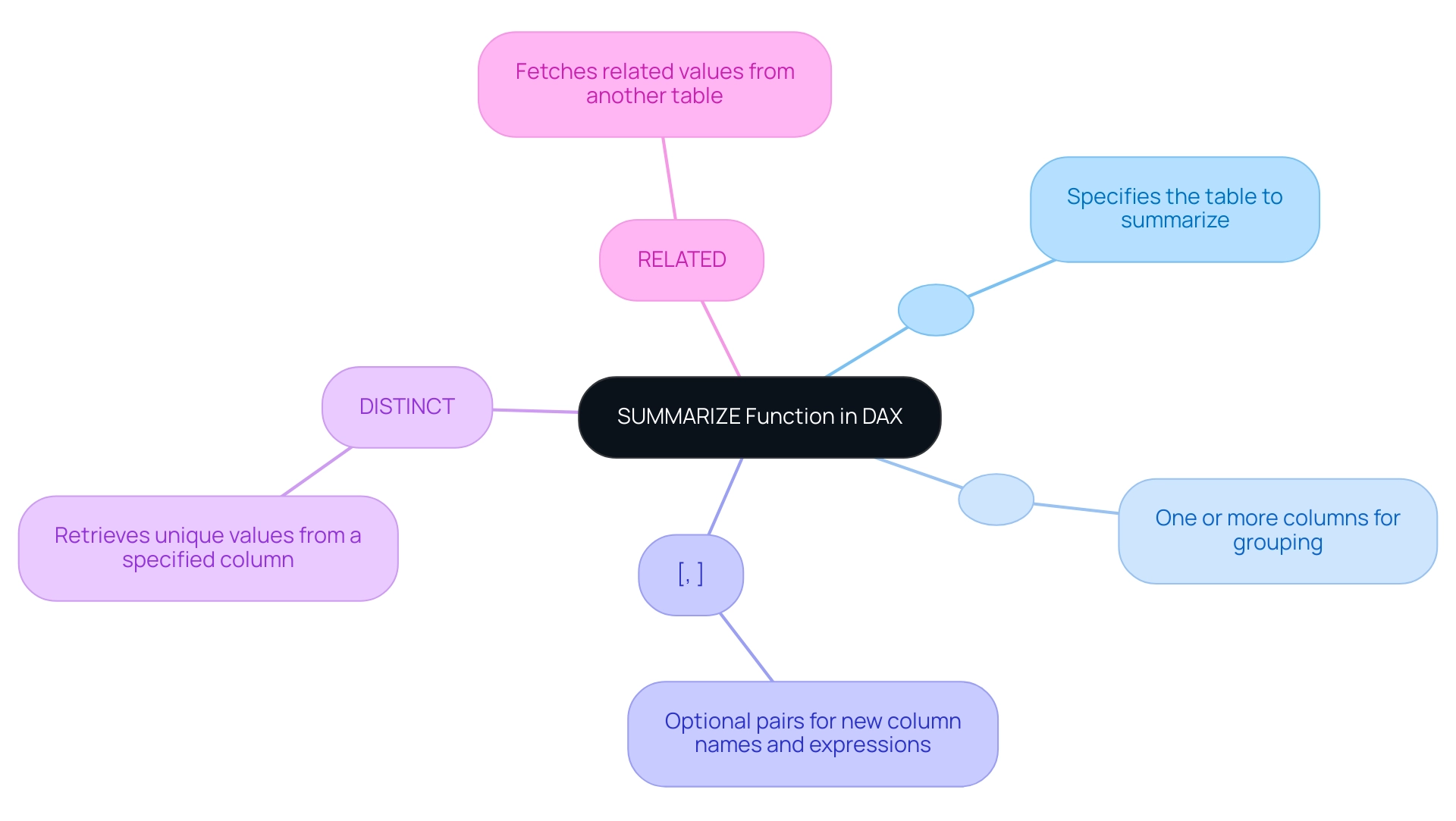 Central node represents the SUMMARIZE function, with branches for parameters and related concepts, each color-coded for clarity.