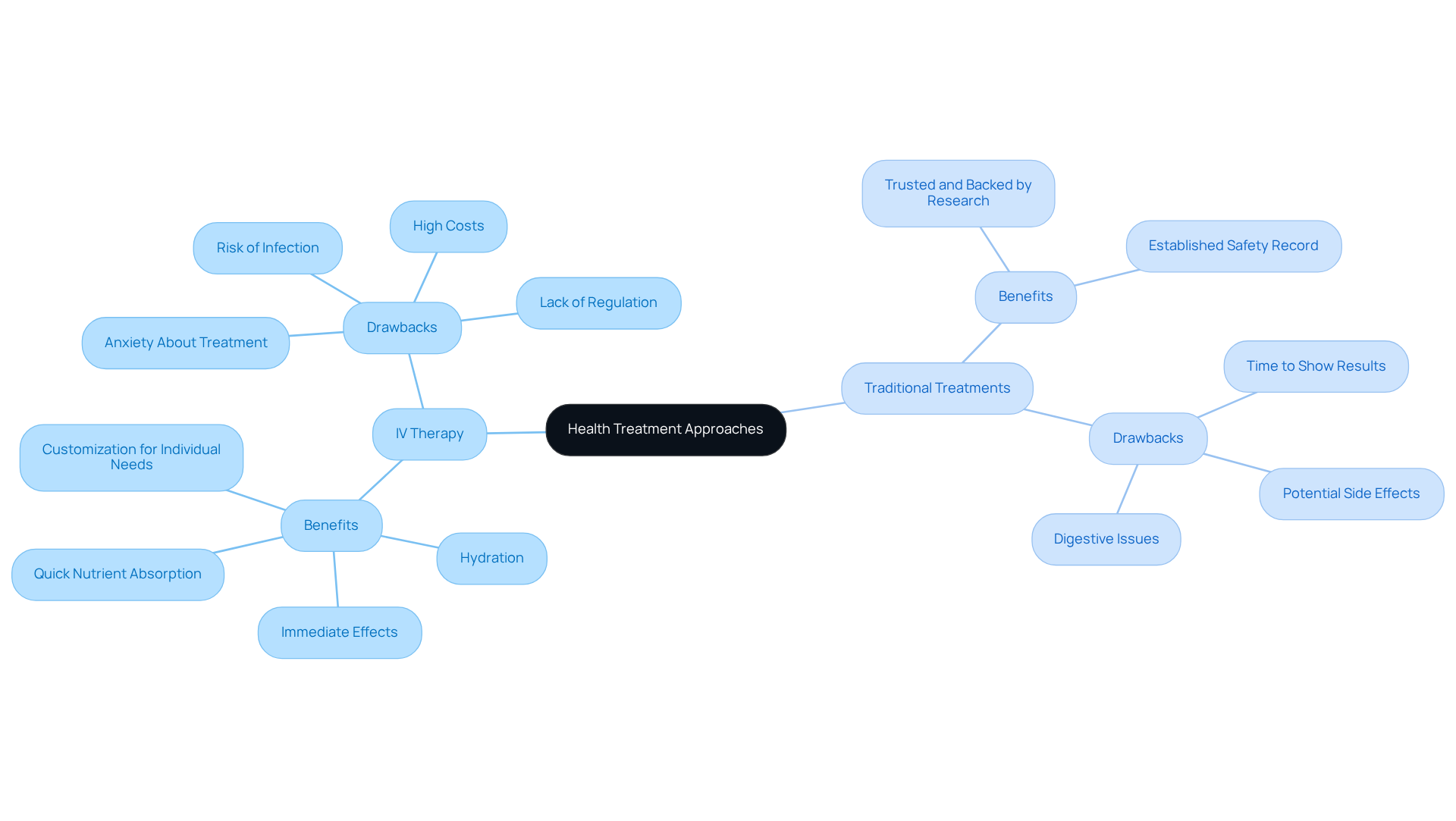 This mindmap shows the benefits and drawbacks of two health treatment methods. Start at the center with the main topic, then follow the branches to see what each approach offers and what concerns might arise.