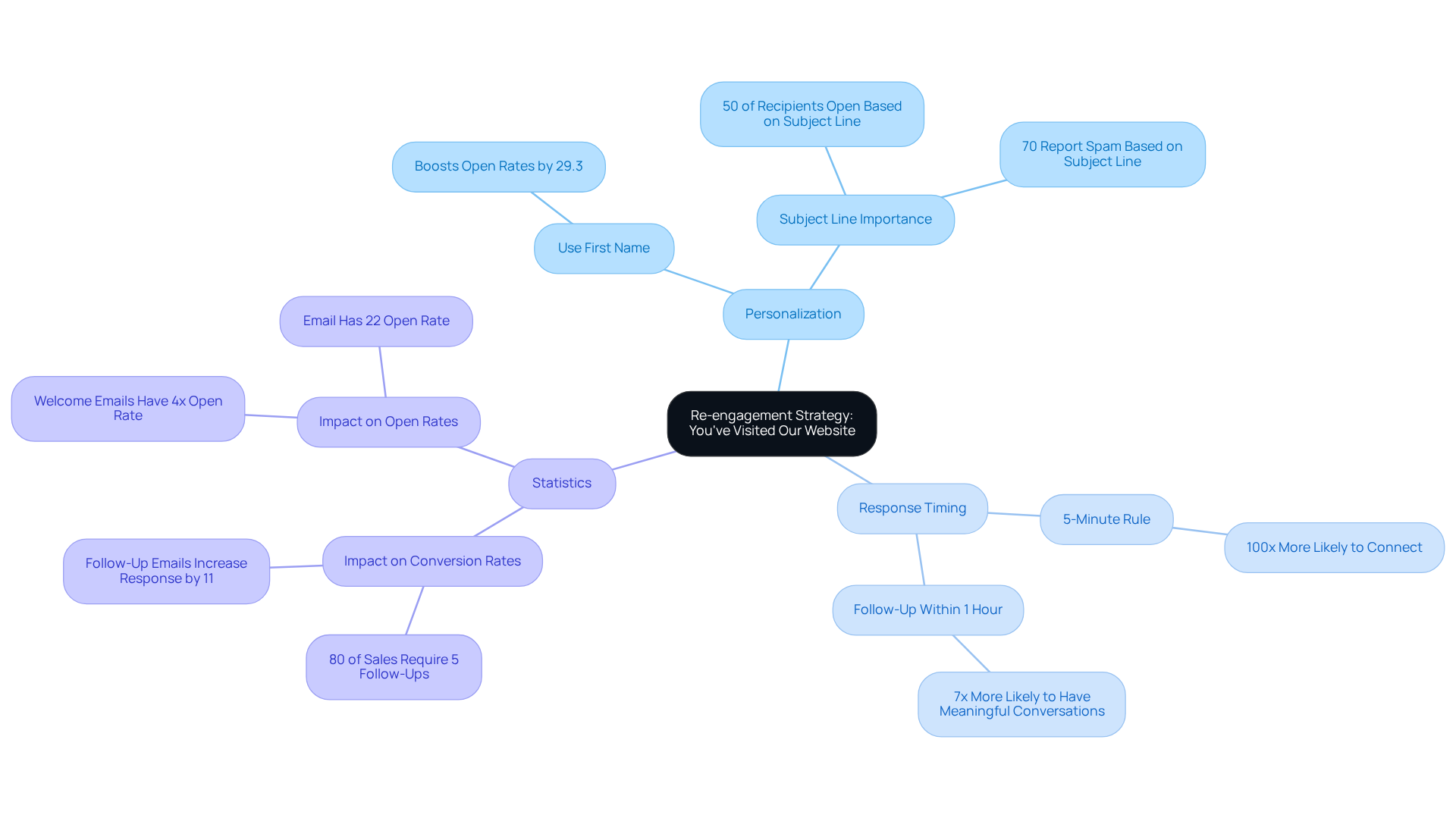 The center of the map represents the main strategy, with branches showing key tactics and supporting statistics — follow the lines to see how each part contributes to improving engagement with prospects.