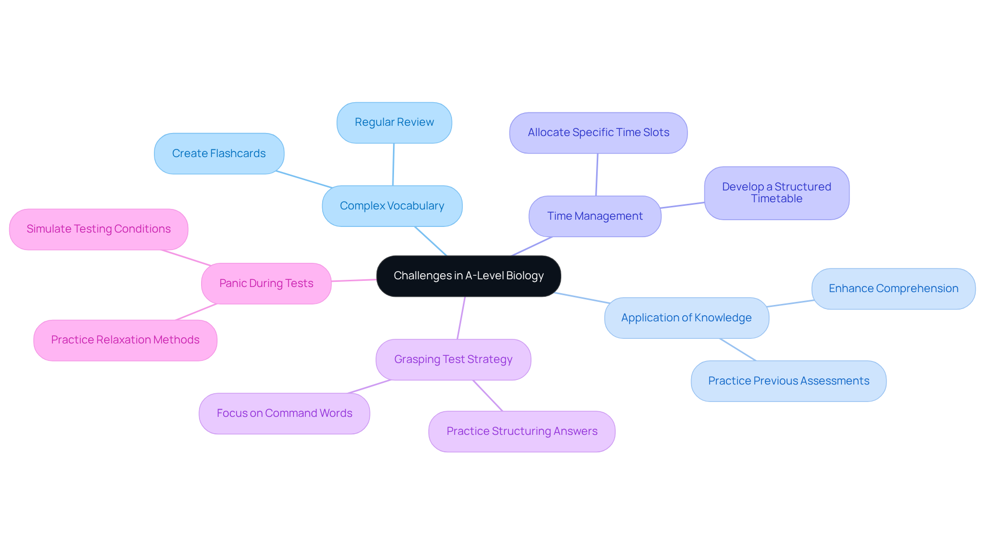 The central node represents the overall topic, while each branch shows a specific challenge. The sub-branches detail strategies to tackle those challenges, helping you visualize how to approach your studies effectively.