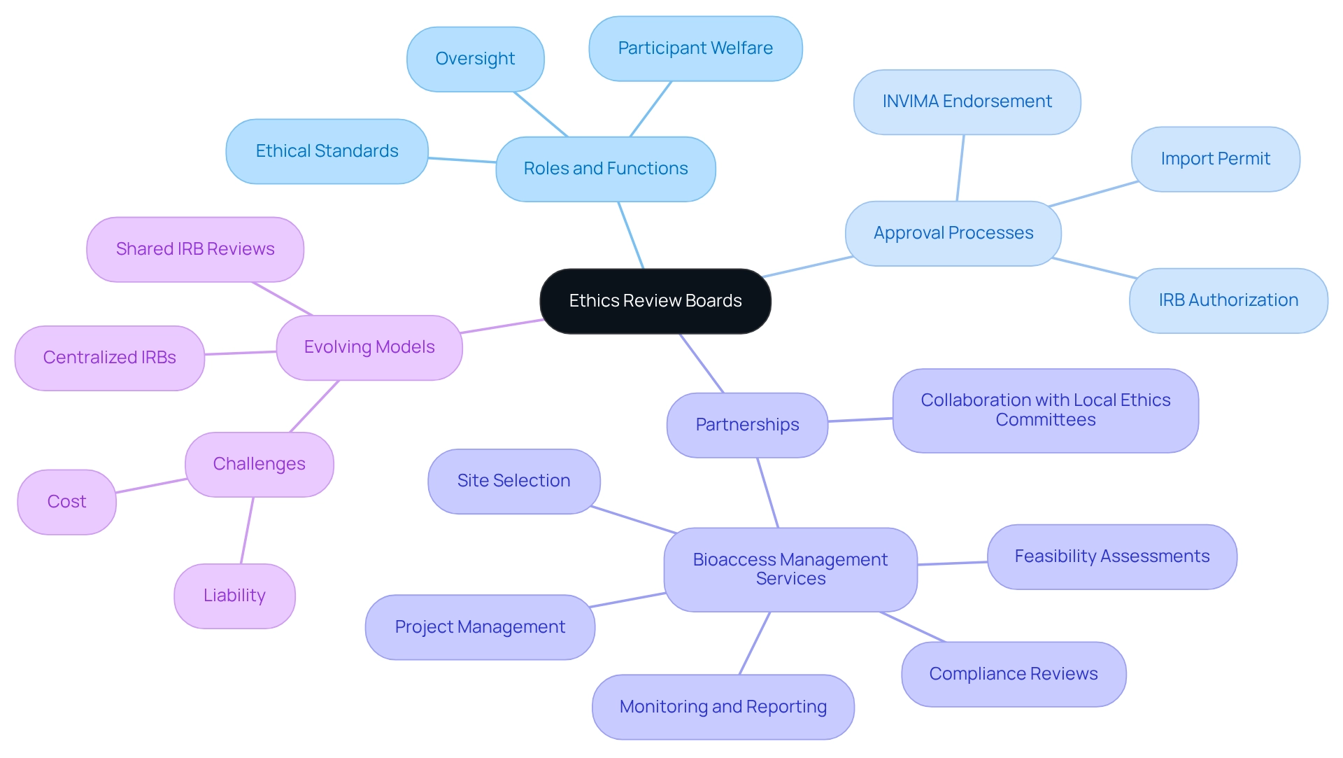 Start at the center with 'Ethics Review Boards' and explore the branches to understand their roles, how they seek approvals, and their collaborations, helping to safeguard participant rights.
