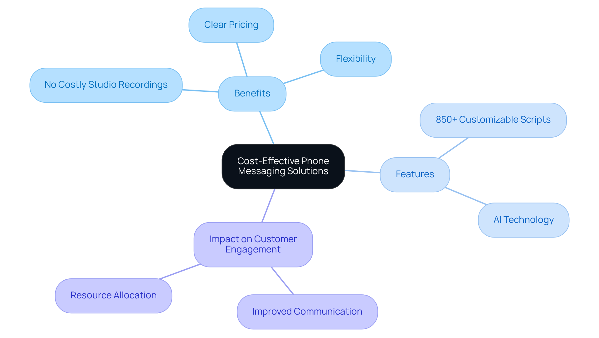 The central idea is about cost-effective messaging solutions. Each branch represents a different aspect of the service, showing how they contribute to better communication in hotels. The central idea is about cost-effective messaging solutions. Each branch represents a different aspect of the service, showing how they contribute to better communication in hotels.