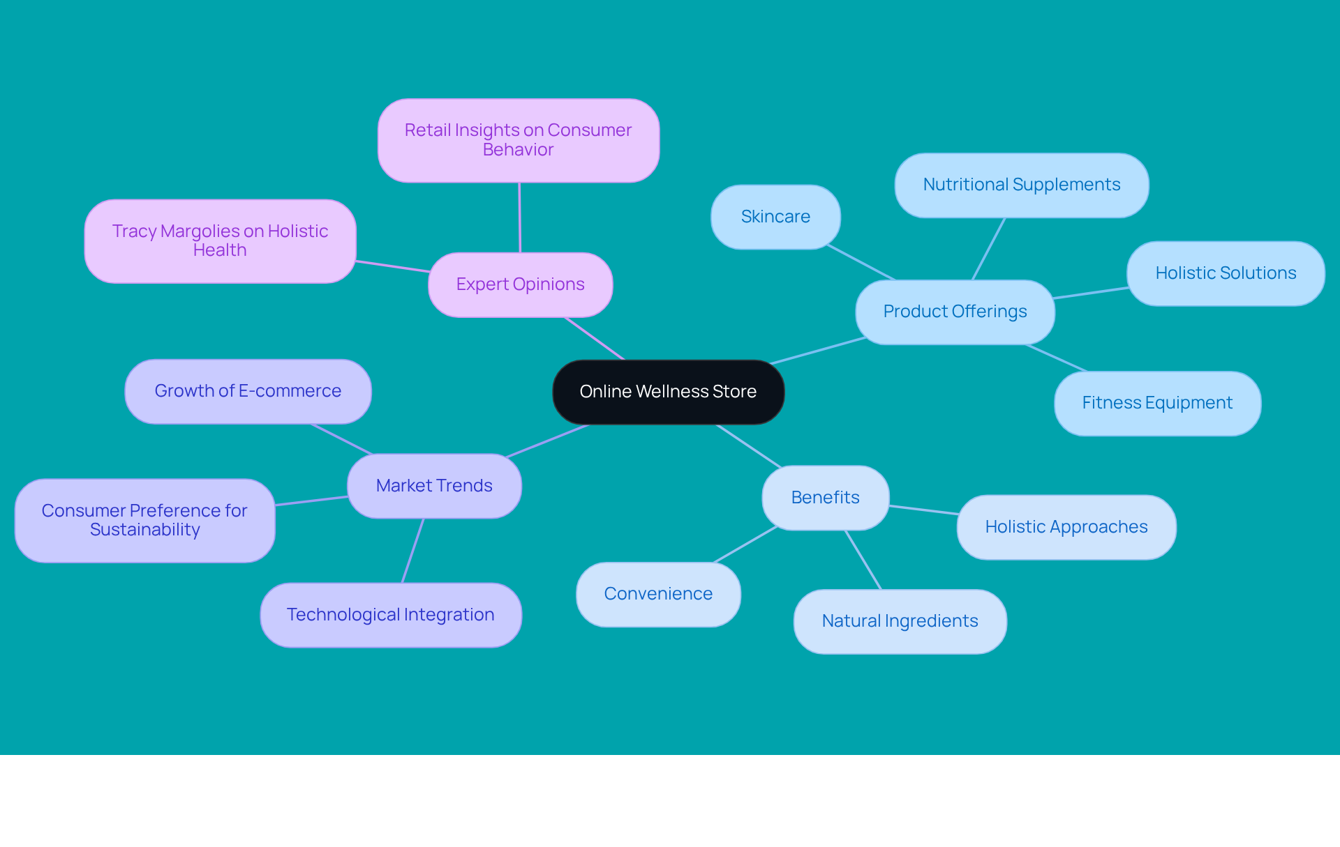 The center represents the online wellness store, with branches showing different aspects like products and benefits. Each color-coded branch helps you navigate through the various elements that contribute to the concept. The center represents the online wellness store, with branches showing different aspects like products and benefits. Each color-coded branch helps you navigate through the various elements that contribute to the concept.