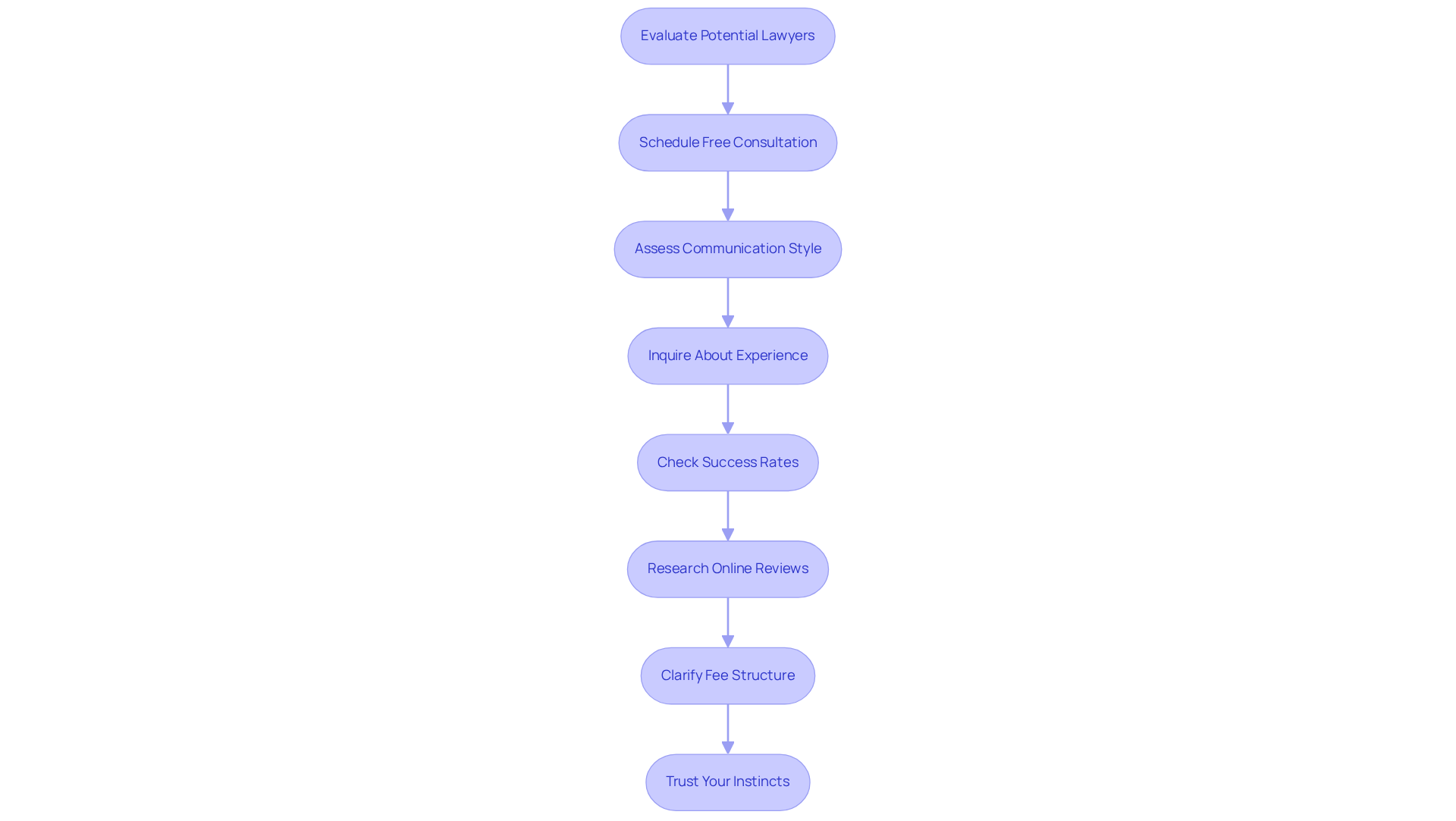 This flowchart guides you through the process of finding the right lawyer. Each box represents a step you should take, from scheduling a consultation to trusting your instincts. Follow the arrows to see the order in which you should approach each step.