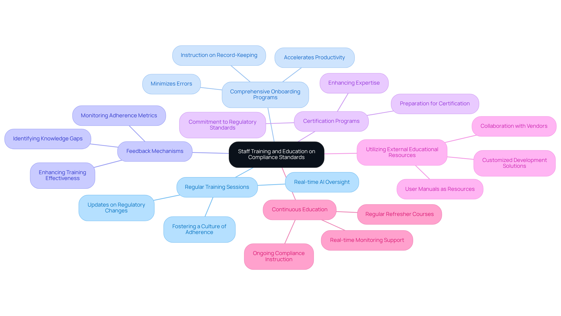 The central node represents the main focus on training and education, while each branch highlights a specific strategy. Follow the branches to explore how each approach contributes to achieving compliance and enhancing staff knowledge.