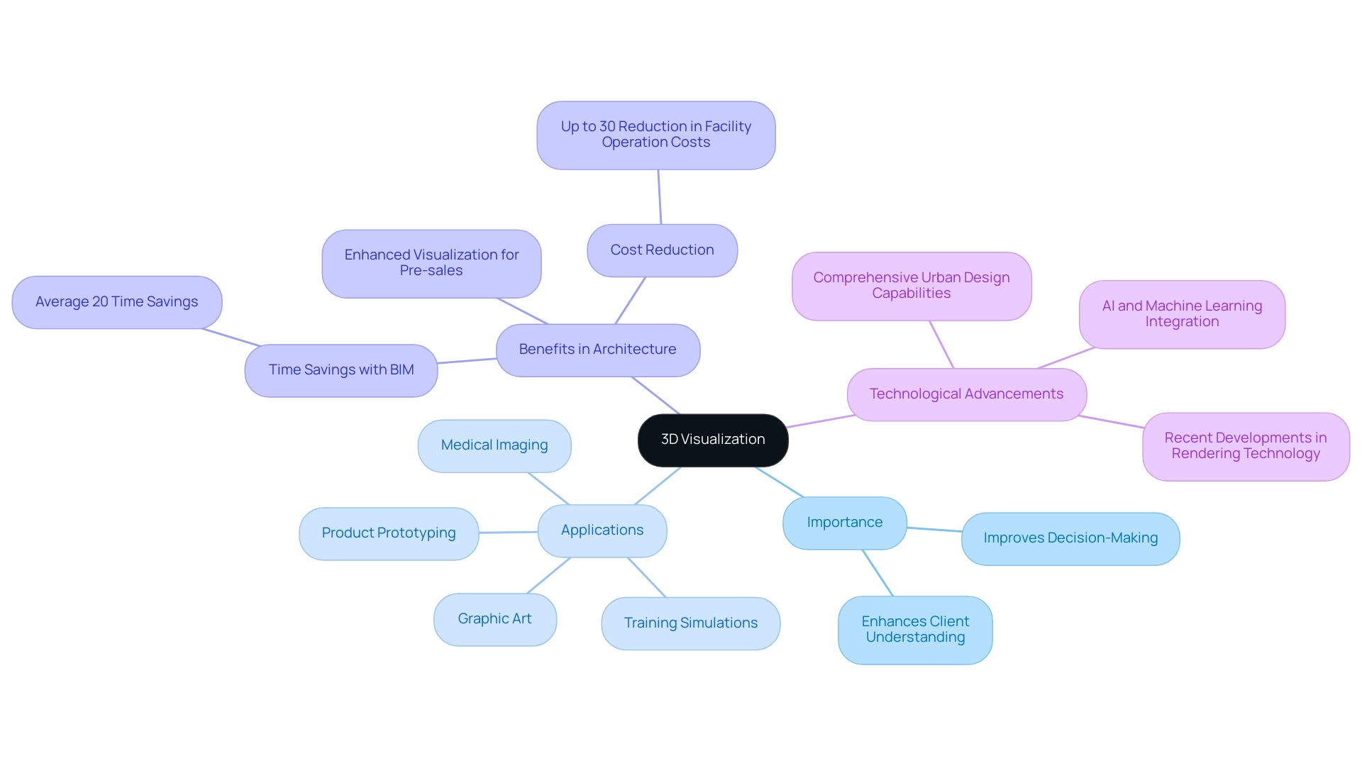 The central node represents the main topic, with branches indicating importance, applications, benefits in architecture, and technological advancements.