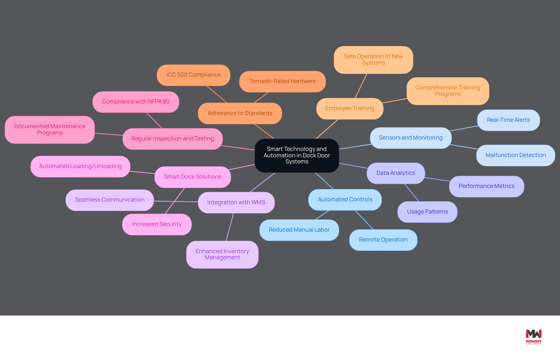 This mindmap starts with the main idea in the center and branches out to show key practices for integrating smart technology in dock door systems. Each branch represents a practice, and you can follow the lines to see how they relate to the central theme. The colors help differentiate each practice, making it easier to understand the overall strategy. This mindmap starts with the main idea in the center and branches out to show key practices for integrating smart technology in dock door systems. Each branch represents a practice, and you can follow the lines to see how they relate to the central theme. The colors help differentiate each practice, making it easier to understand the overall strategy.