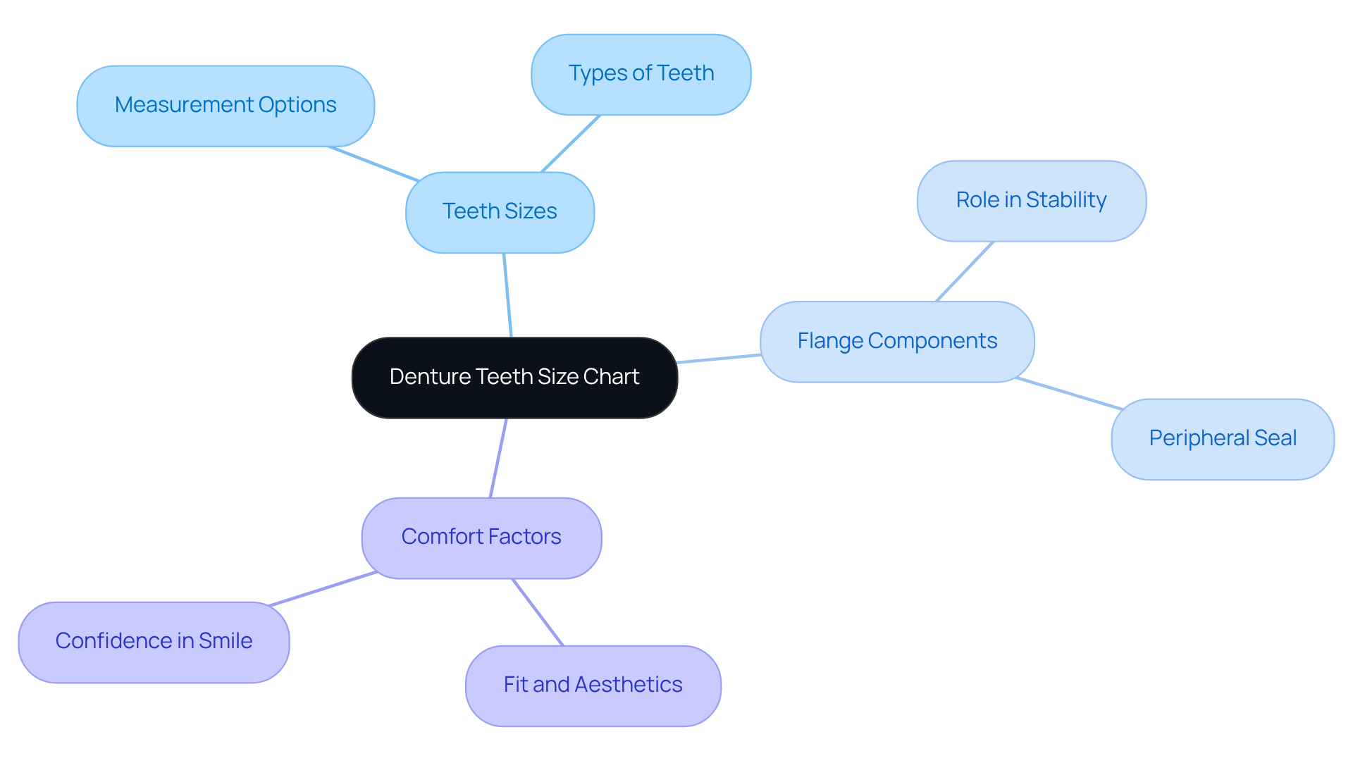 This mindmap helps you explore the various sizes of denture teeth and how flanges contribute to comfort. Each branch represents a key concept, making it easy to understand the overall structure and importance of each component.