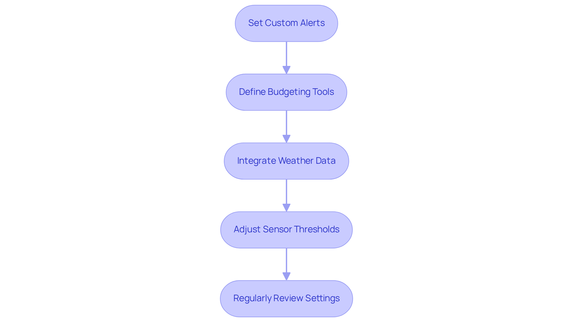 Each box represents a step in the configuration process. Follow the arrows to see how to move from one step to the next, ensuring your monitoring system is set up for optimal performance.
