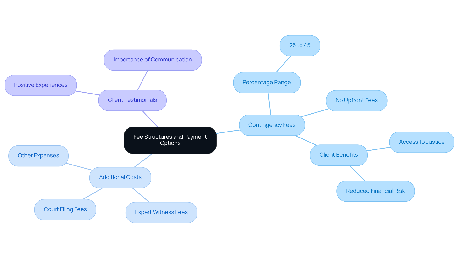 The central node represents the main topic, while the branches show different aspects of fee structures. Each sub-branch provides specific details, helping you navigate the complexities of hiring a lawyer.