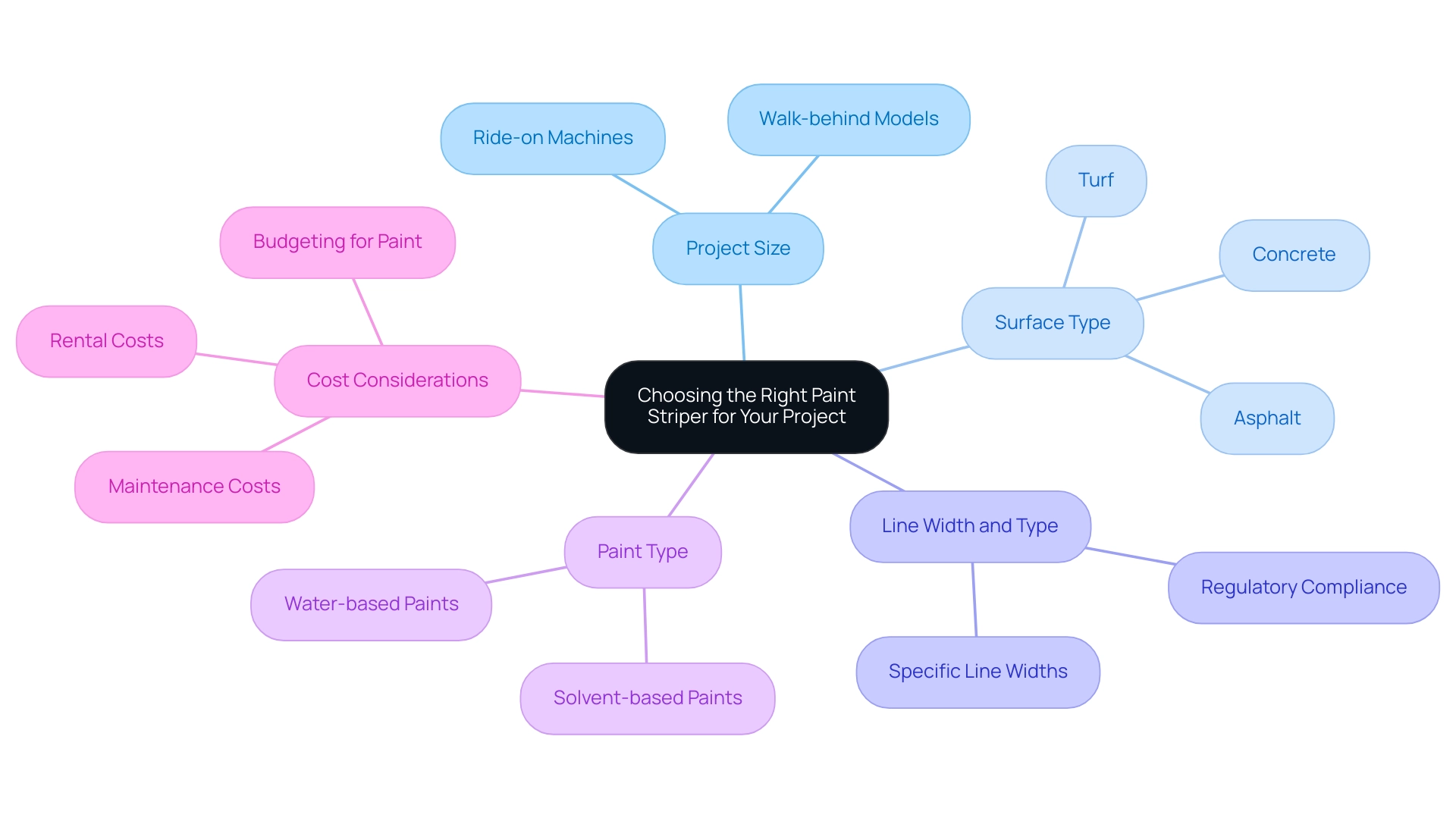 The central node represents the overall decision-making process, with branches showing the key factors influencing the choice of paint striper.