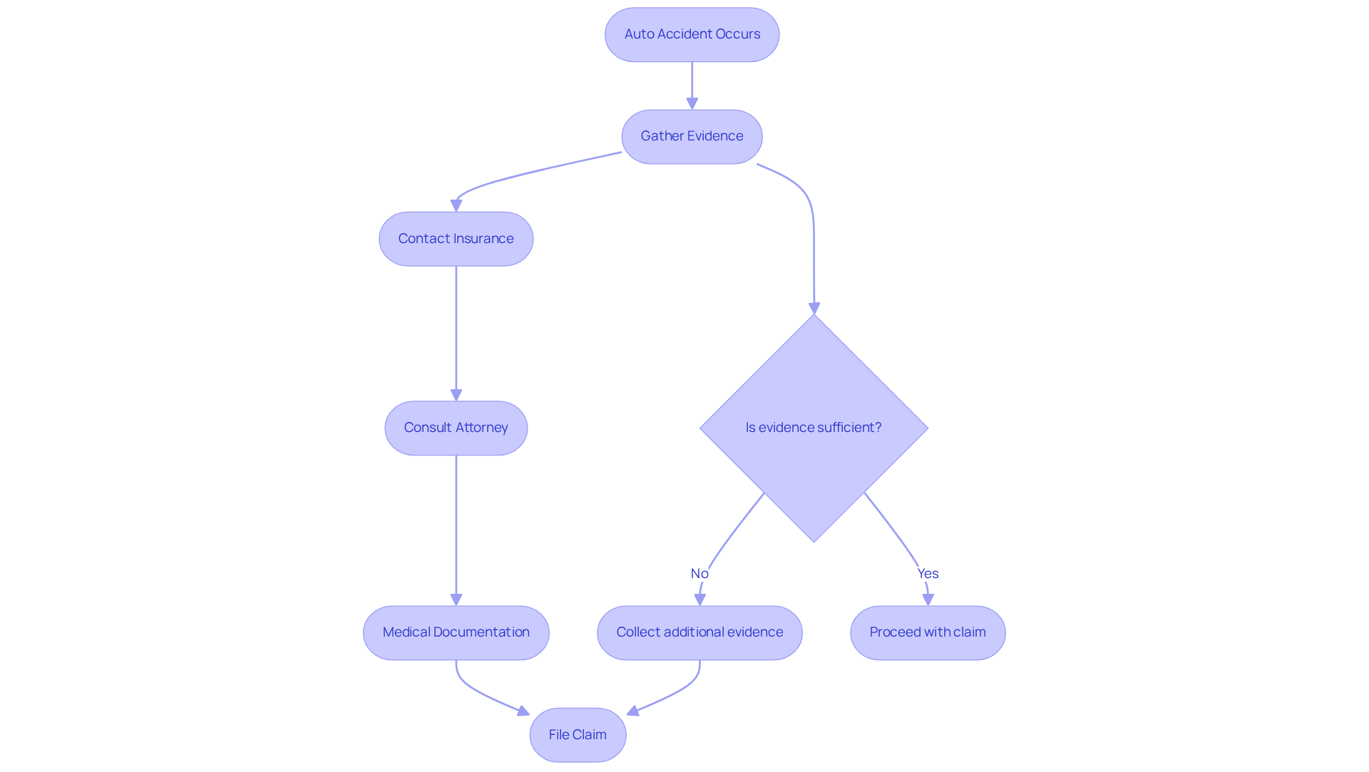 This flowchart guides you through the steps to take after an auto accident. Each box represents a key action or decision point, helping you understand what to do next and how to effectively manage your claim. This flowchart guides you through the steps to take after an auto accident. Each box represents a key action or decision point, helping you understand what to do next and how to effectively manage your claim.