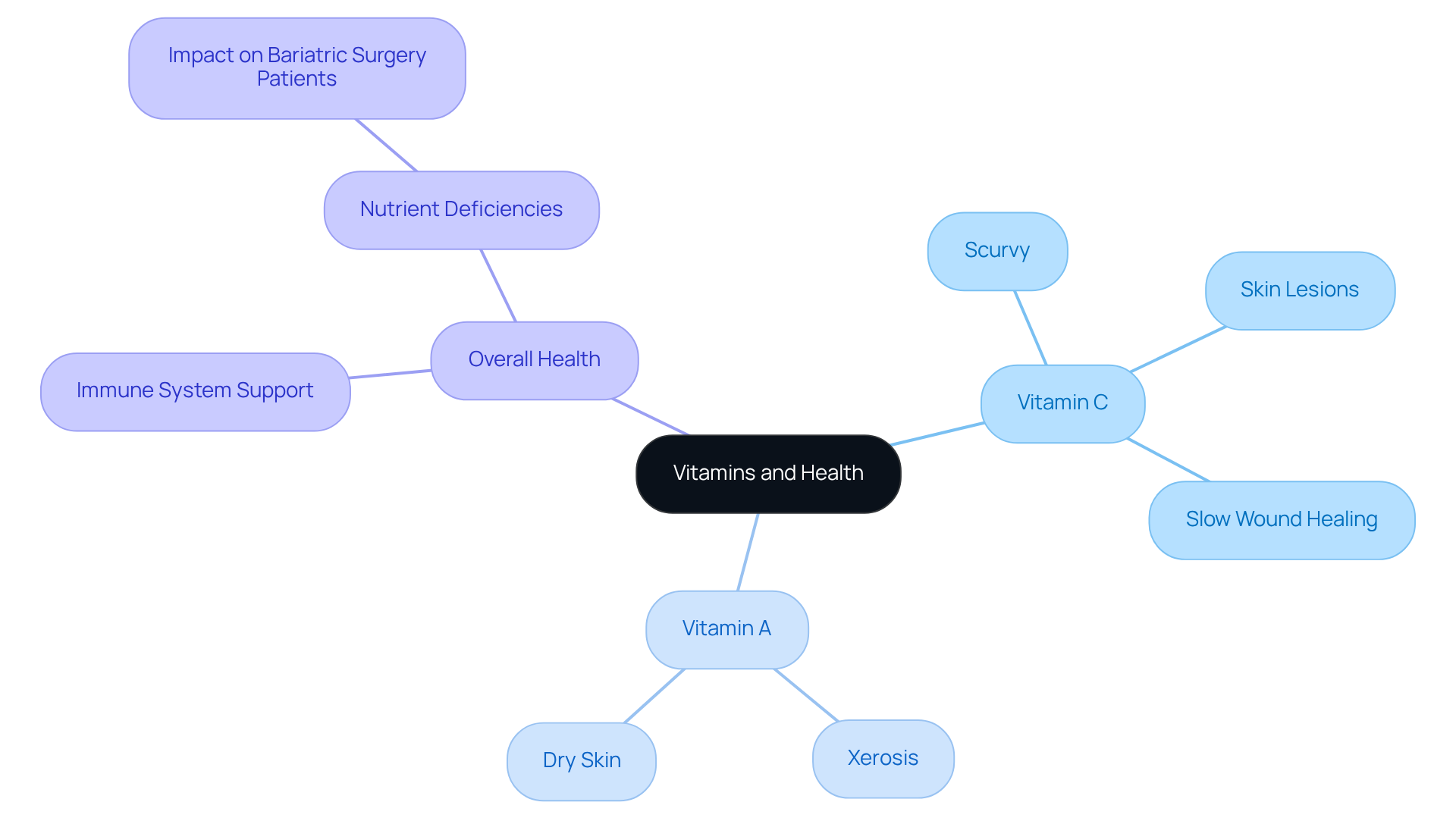 This mindmap shows how different vitamins impact skin health and overall well-being. Each branch represents a vitamin and its specific effects, helping you understand the vital role nutrients play in maintaining healthy skin. This mindmap shows how different vitamins impact skin health and overall well-being. Each branch represents a vitamin and its specific effects, helping you understand the vital role nutrients play in maintaining healthy skin.