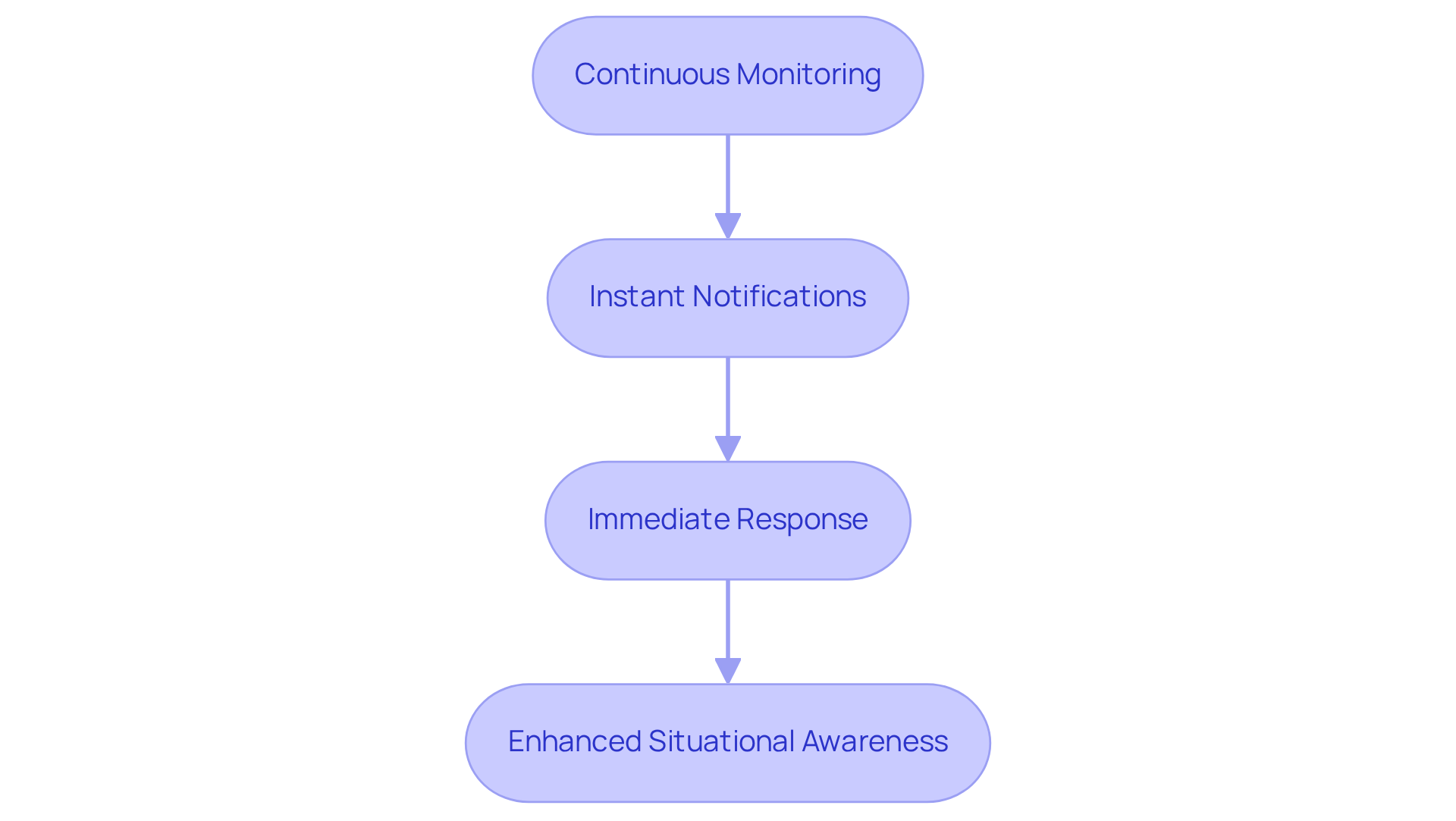 Each box represents a step in the alert monitoring process. Follow the arrows to see how continuous monitoring leads to faster responses and better protection against threats.