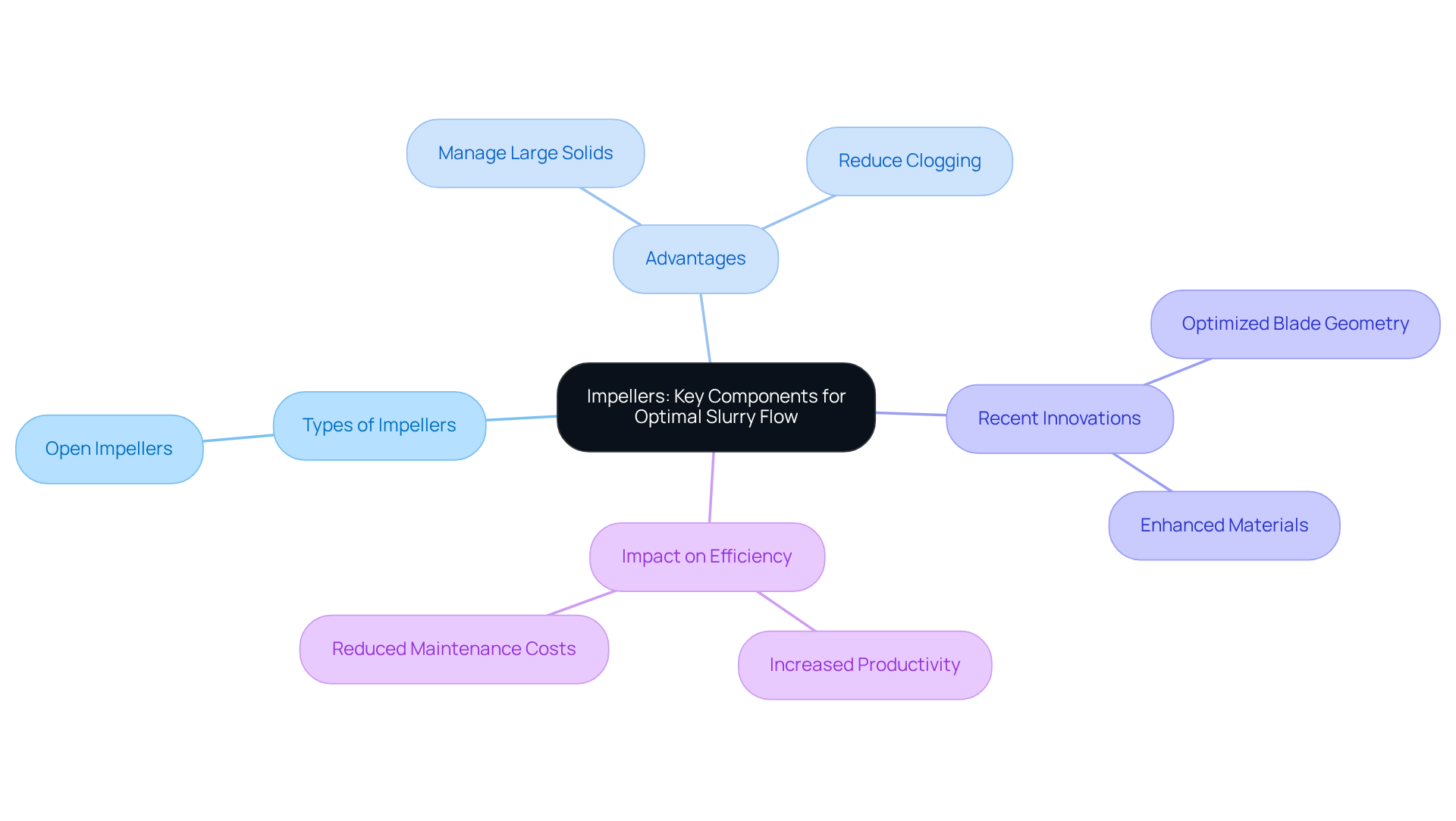 The central node represents impellers, with branches showing related topics. Each branch explores different aspects, such as types and advantages, helping to understand how impeller design affects slurry flow.