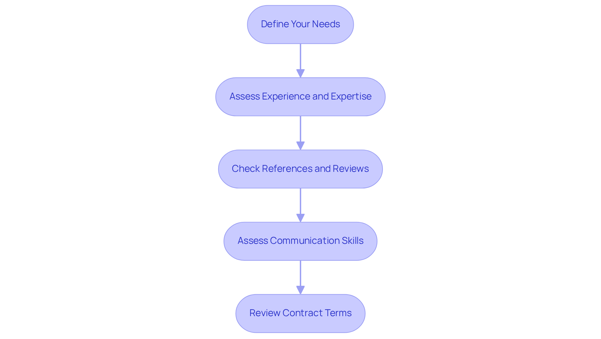 Each box represents a crucial step in the process of choosing an outsourcing partner. Follow the arrows to see how each step leads to the next, ensuring a thorough selection process.