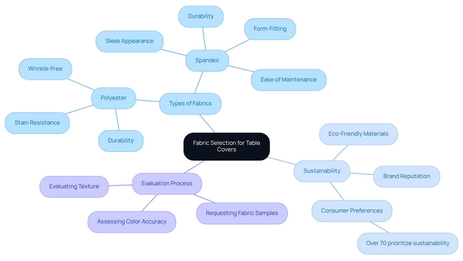 The central node represents the main topic of fabric selection, with branches showing different aspects to consider. Each color-coded branch helps you navigate through types of fabrics, sustainability considerations, and the evaluation process.