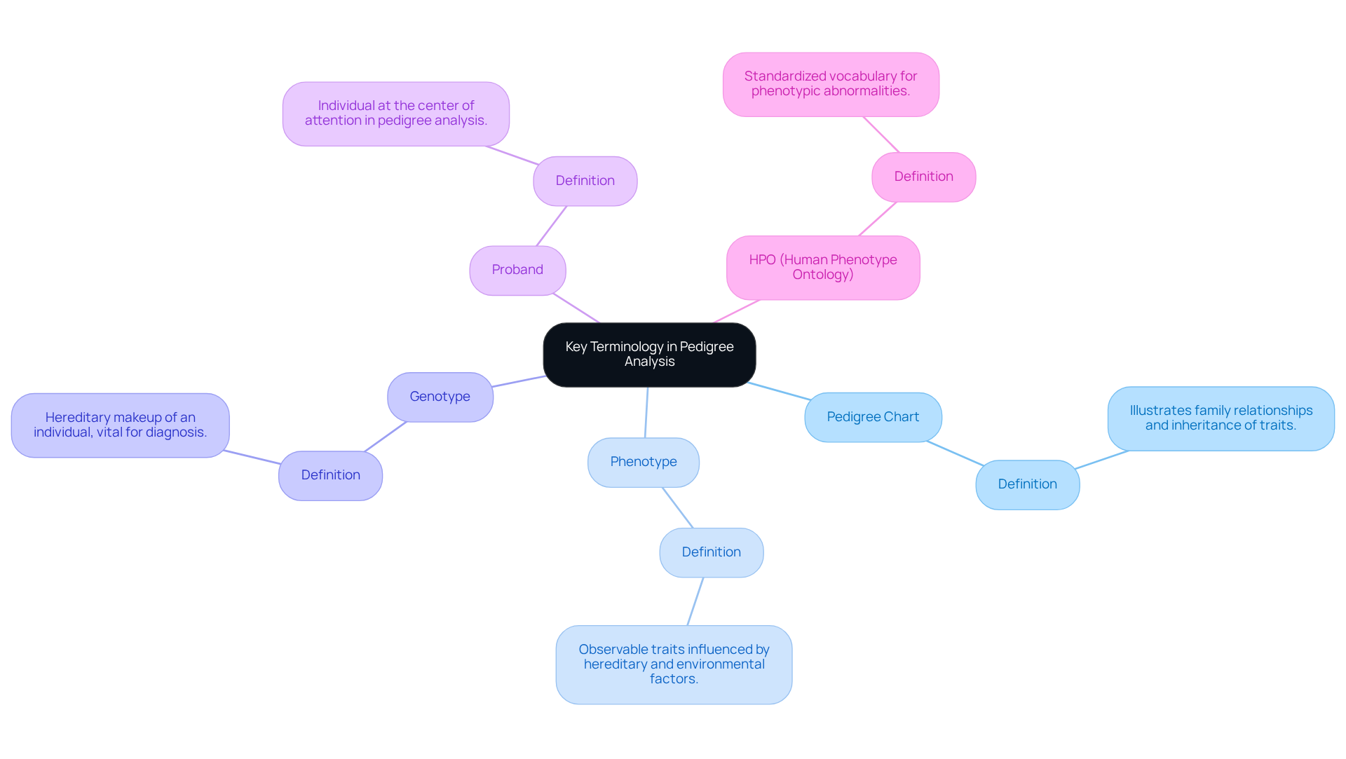 Start at the center with the main topic, then follow the branches to explore each key term and its meaning. Each color-coded branch helps you quickly identify different concepts related to pedigree analysis.