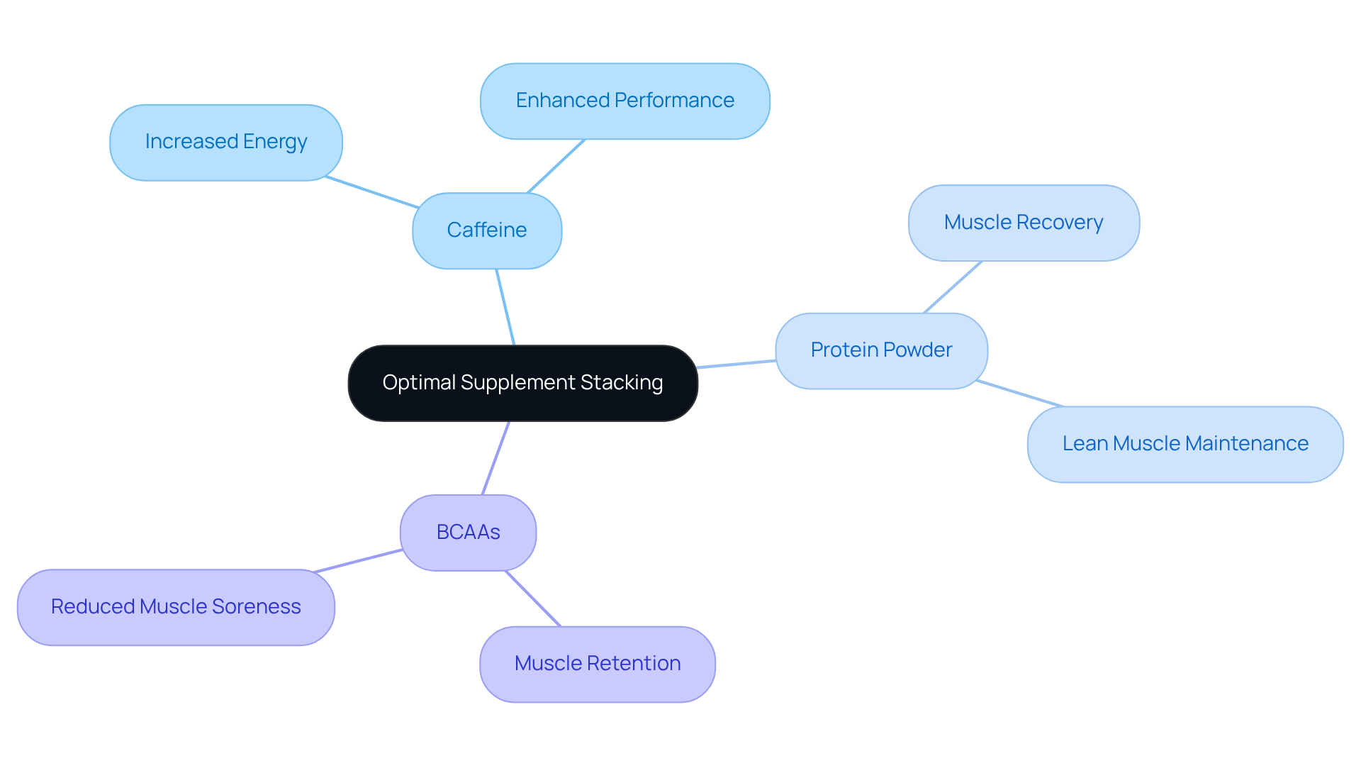 Start at the center with the main idea of supplement stacking, then follow the branches to see how each supplement contributes to your cutting goals. Each color represents a different supplement, and the sub-branches explain their specific benefits. Start at the center with the main idea of supplement stacking, then follow the branches to see how each supplement contributes to your cutting goals. Each color represents a different supplement, and the sub-branches explain their specific benefits.