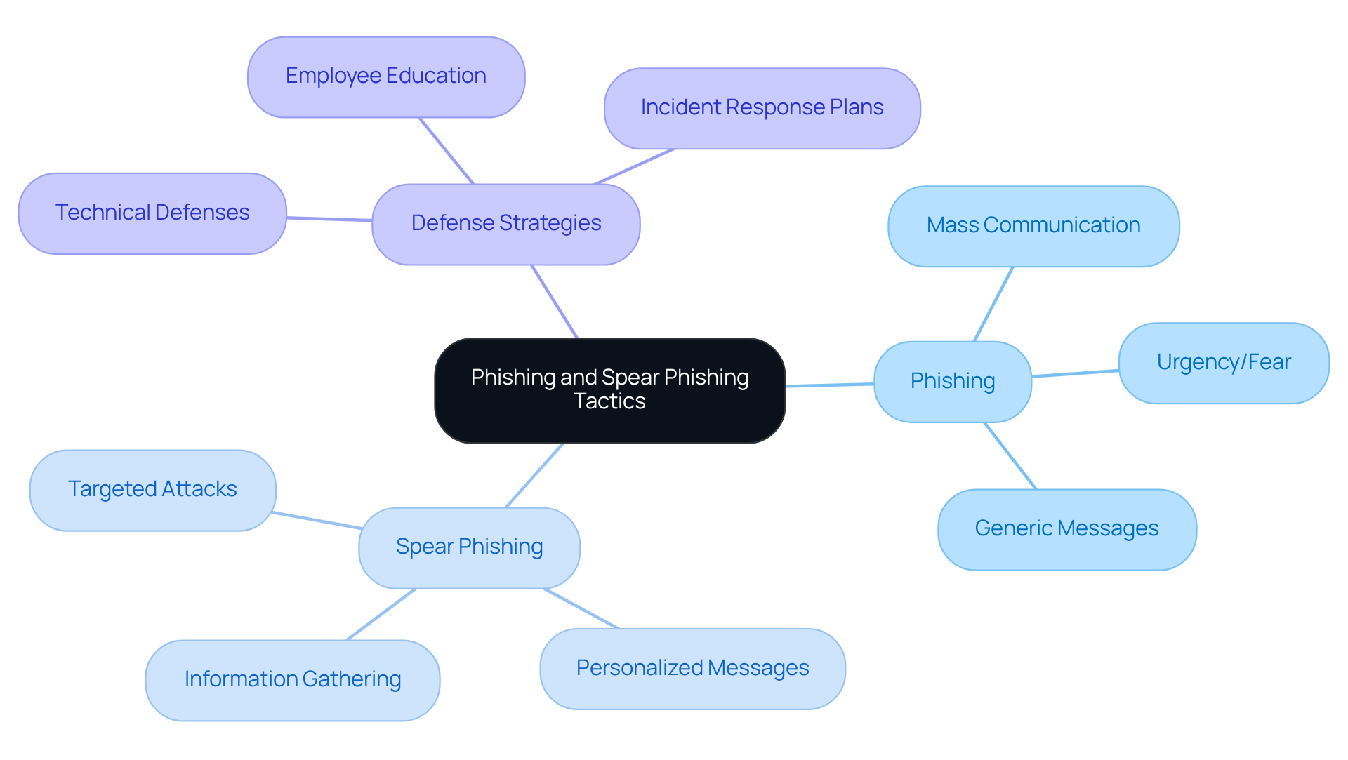 The central node represents the overall topic, while the branches show the different types of phishing and their tactics. The defense strategies are also included to highlight how organizations can protect themselves against these threats. The central node represents the overall topic, while the branches show the different types of phishing and their tactics. The defense strategies are also included to highlight how organizations can protect themselves against these threats.