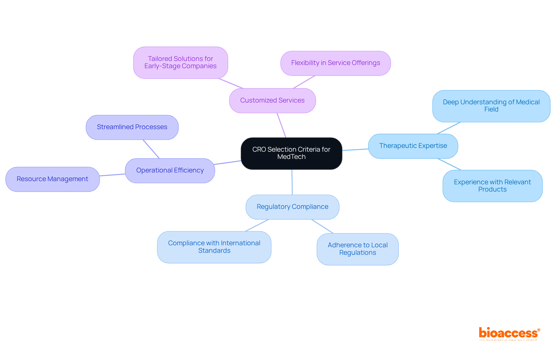 The center represents the main focus on CRO selection. Each branch shows a key criterion, and the sub-branches can include more details or examples. This layout helps you see how each factor contributes to the overall evaluation process.
