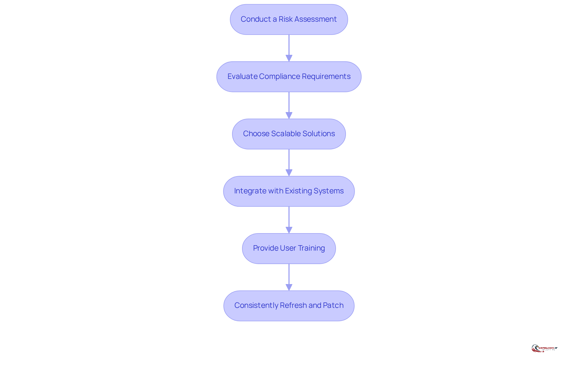 Each box in the flowchart represents a crucial step in enhancing endpoint security. Follow the arrows to see how each practice builds on the previous one, leading to a stronger overall security posture. Each box in the flowchart represents a crucial step in enhancing endpoint security. Follow the arrows to see how each practice builds on the previous one, leading to a stronger overall security posture.