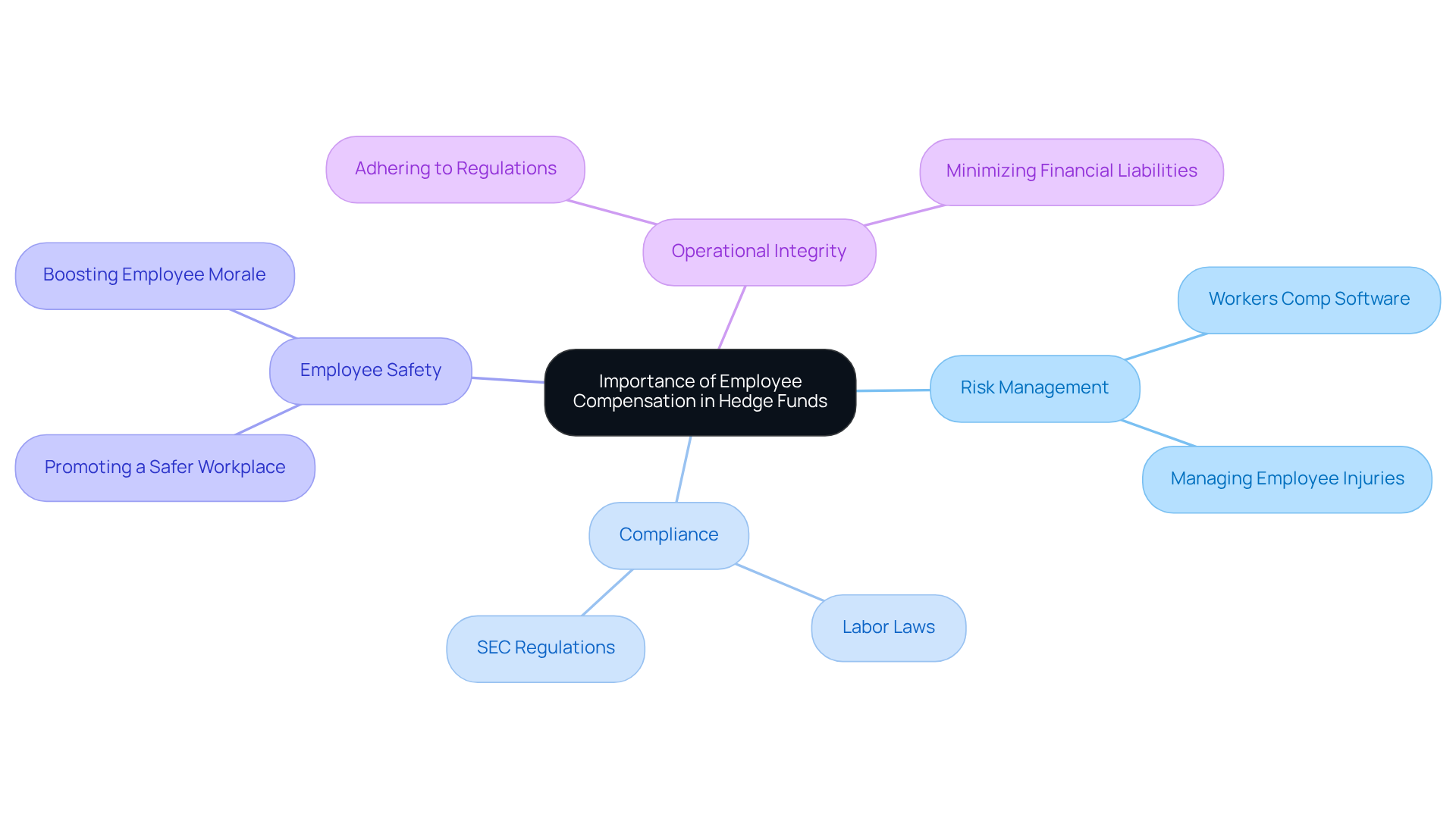 The central node represents the main topic, while the branches show key areas of focus. Each sub-branch provides more detail on specific aspects, helping you understand how they all connect to the overall importance of employee compensation in hedge funds.