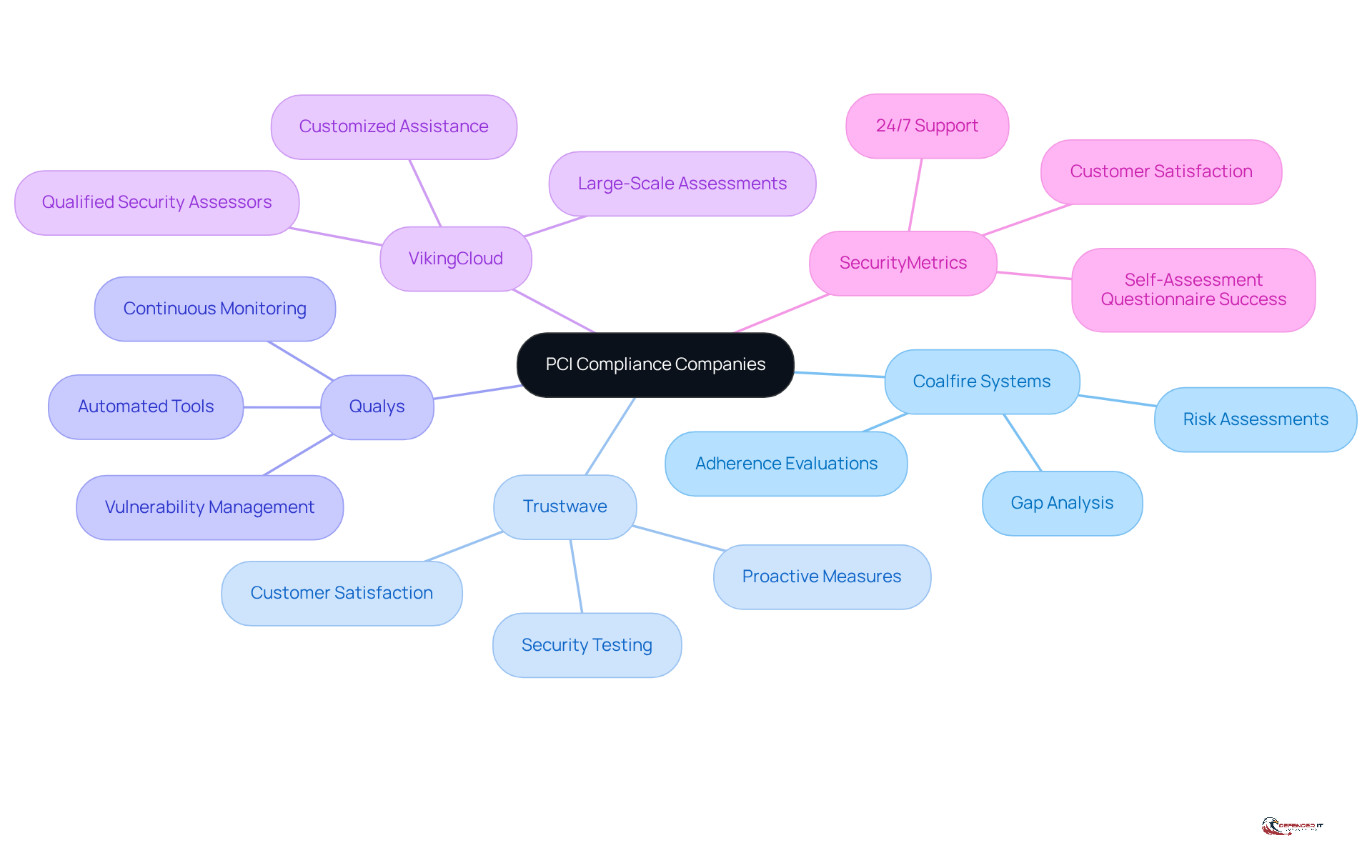 This mindmap shows the key players in PCI compliance and what makes each one unique. Start at the center with the main topic, then explore each branch to see how these companies can help businesses navigate PCI regulations. This mindmap shows the key players in PCI compliance and what makes each one unique. Start at the center with the main topic, then explore each branch to see how these companies can help businesses navigate PCI regulations.