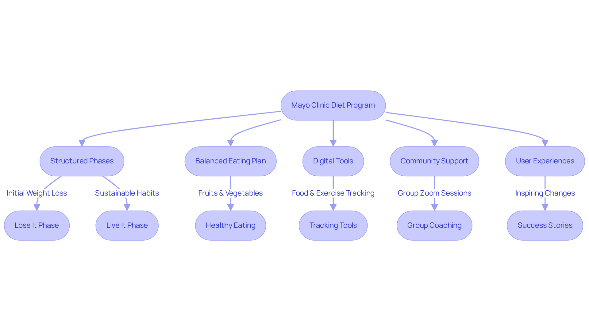This flowchart illustrates the key components of the Mayo Clinic Diet Program. Each box represents an important aspect of the program, and the arrows show how these elements work together to help participants achieve their weight loss goals.