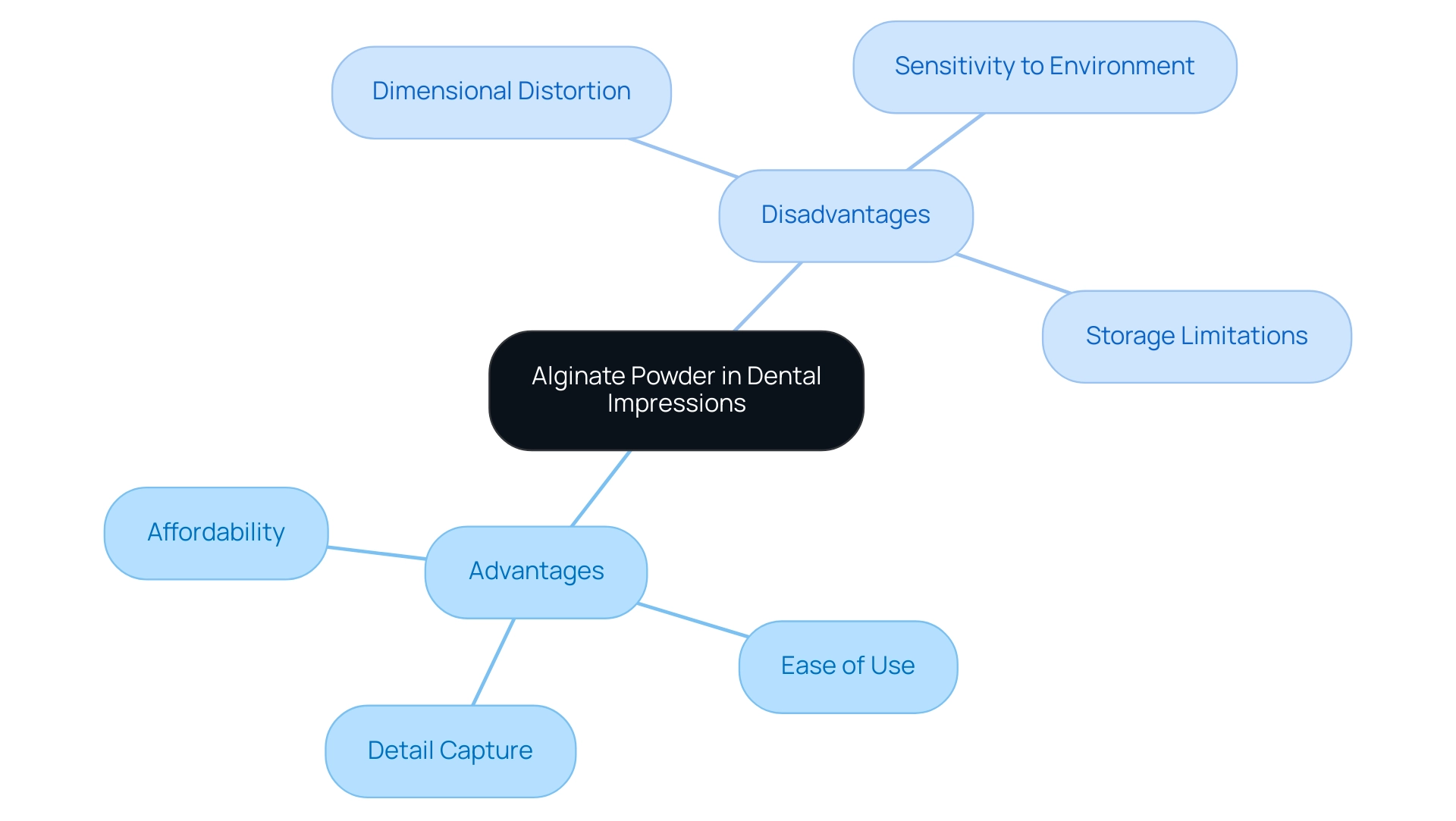 The central node represents alginate powder, with branches illustrating its advantages and disadvantages, color-coded for easy differentiation.