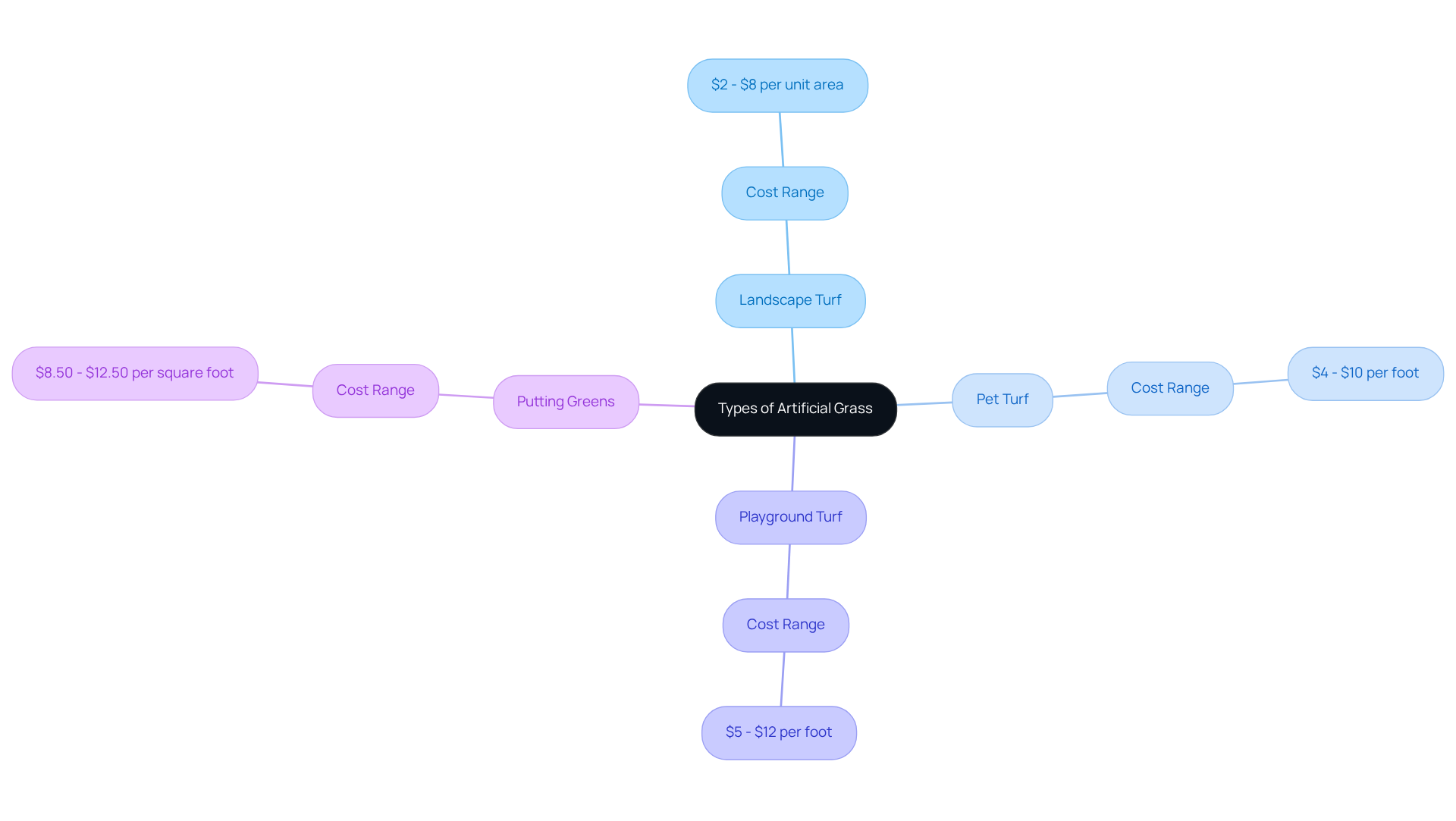 The central node represents the main topic, while each branch shows a type of artificial grass. The sub-branches indicate the cost range for each type, helping you compare options easily. The central node represents the main topic, while each branch shows a type of artificial grass. The sub-branches indicate the cost range for each type, helping you compare options easily.