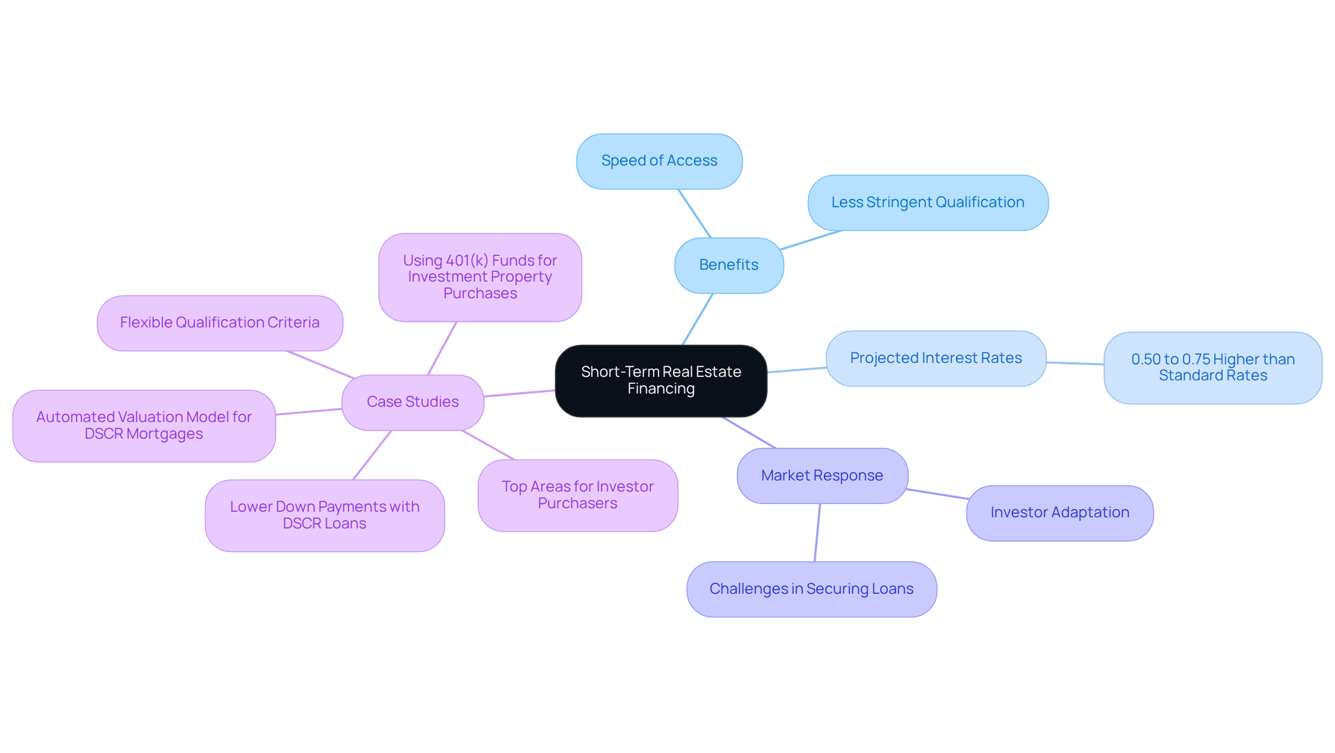 Start at the center with the main topic, then follow the branches to explore the benefits, projected rates, and real-world examples of how this financing works.