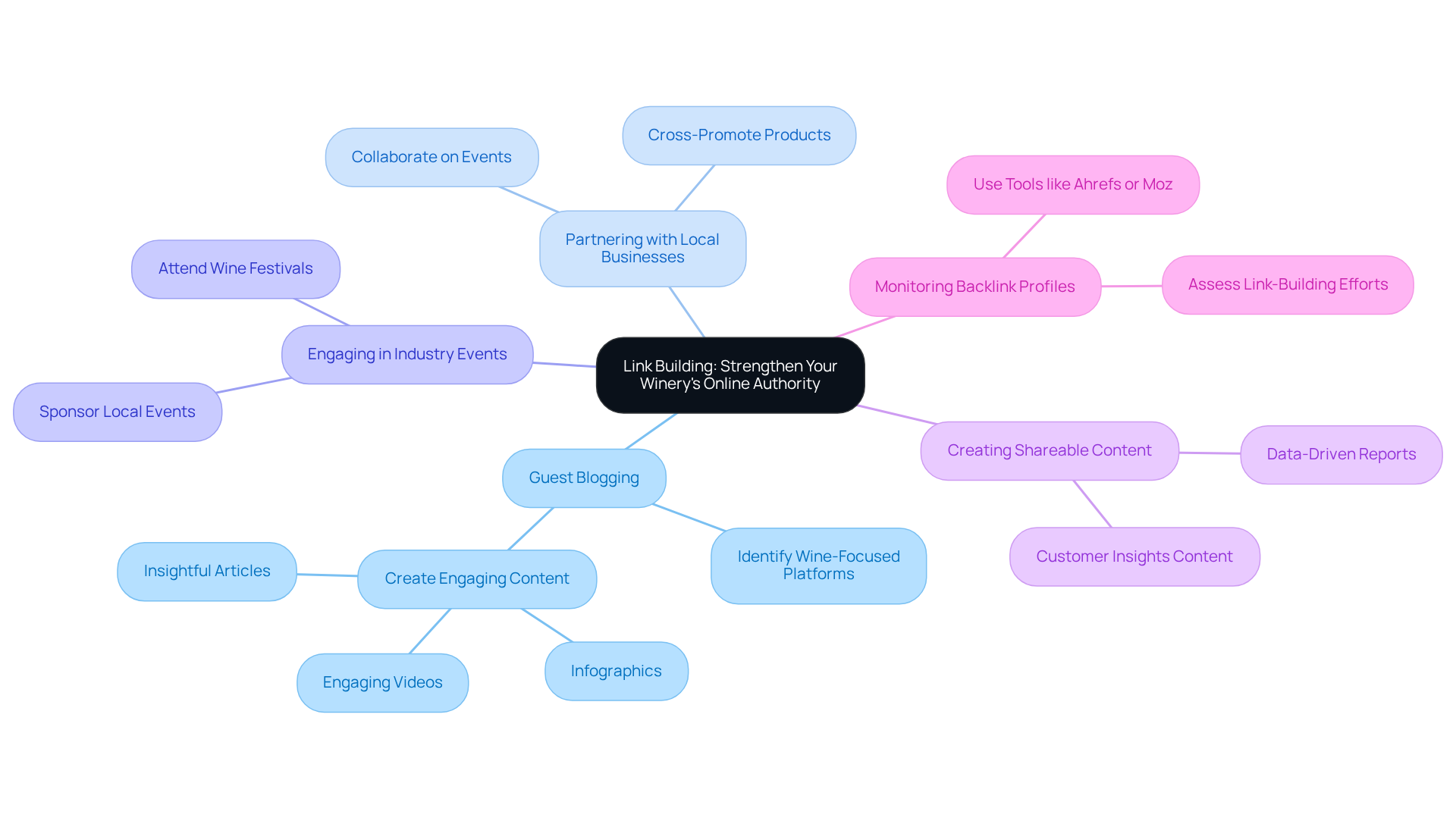 The center represents the main goal of enhancing online authority through link building, while the branches detail specific strategies and actions to achieve this.