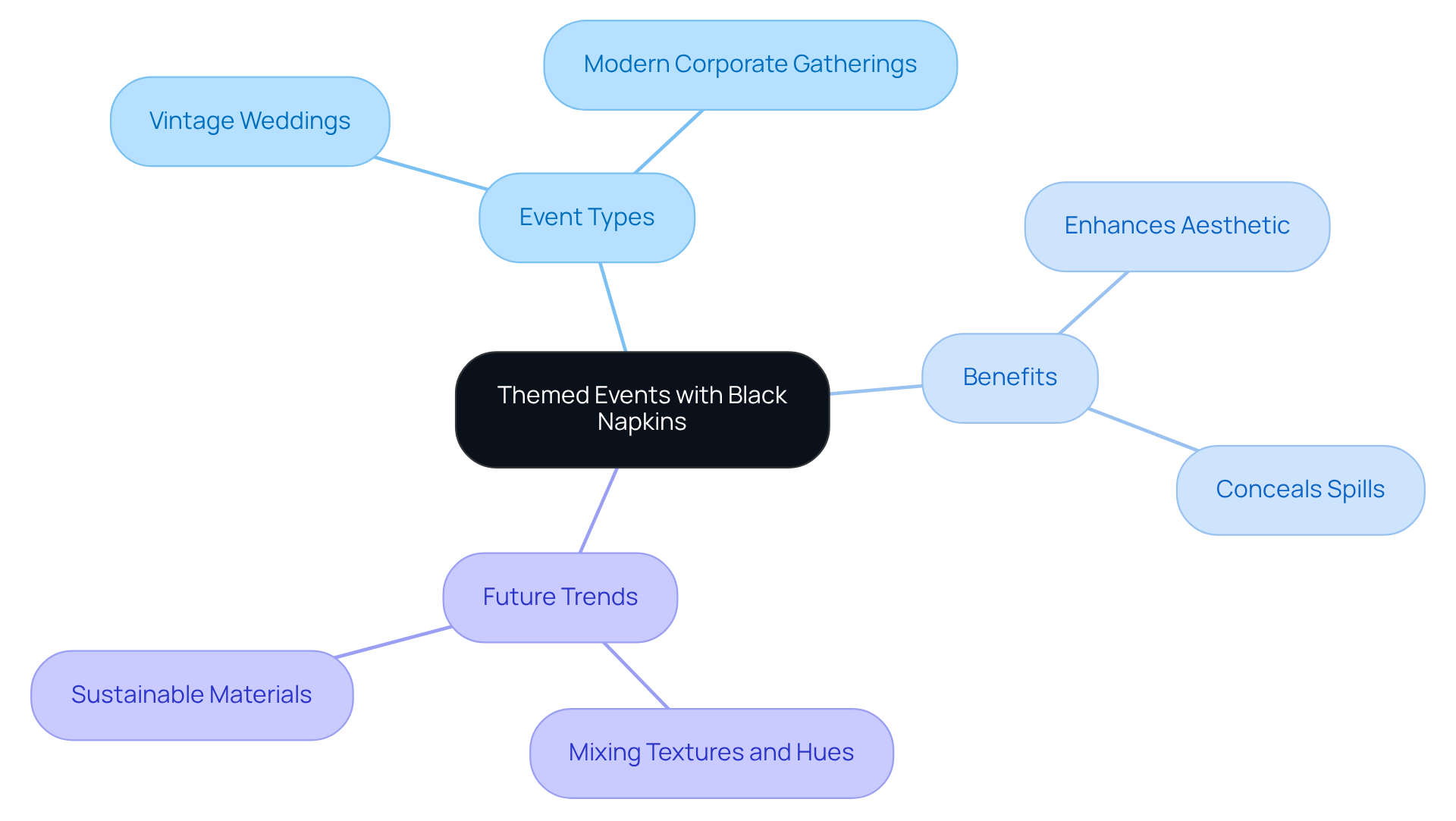 Start at the center with the main theme, then explore the branches to see different event types, benefits of using black napkins, and upcoming trends in event planning.