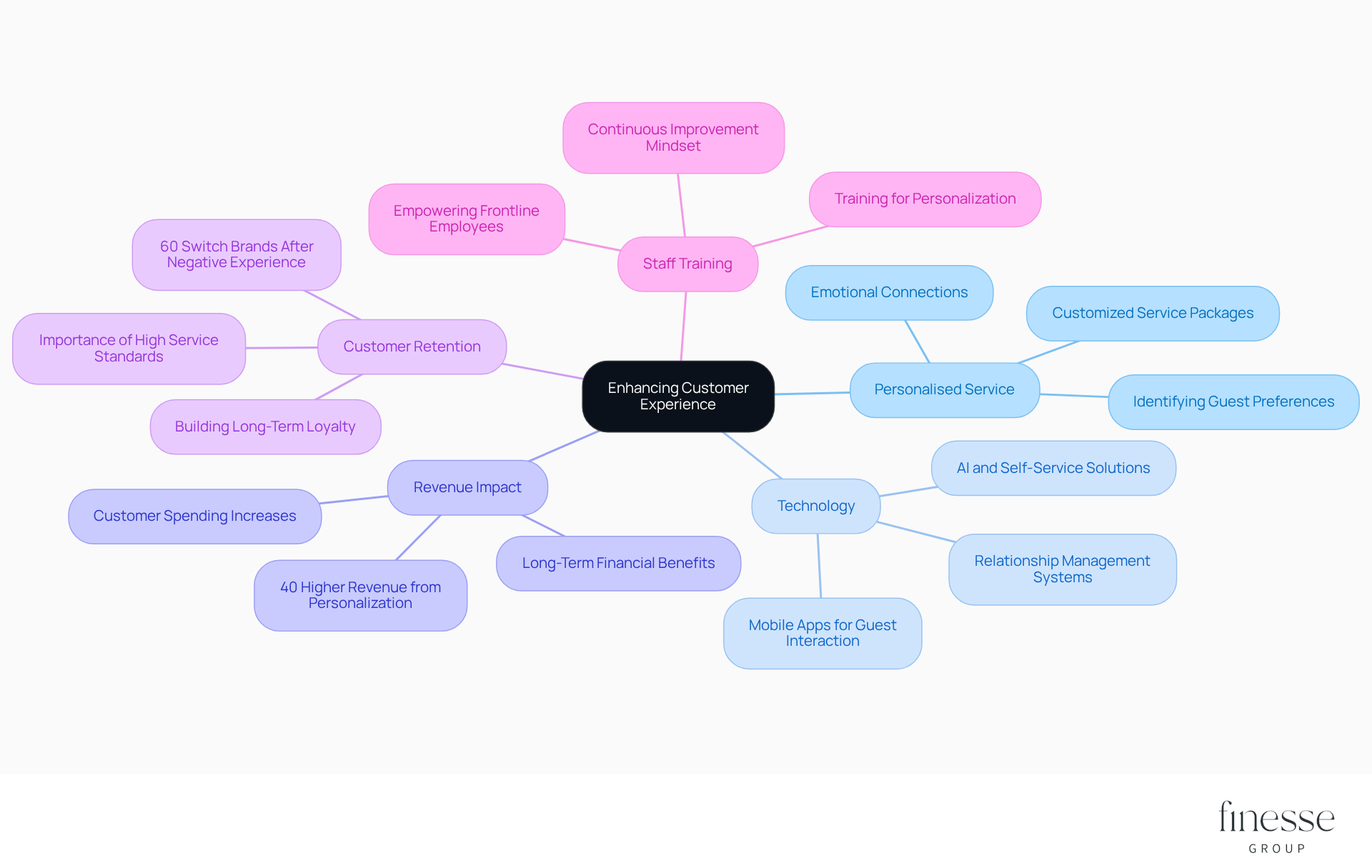The central idea is at the center, with branches representing key strategies and insights. Each branch connects back to the core theme of enhancing customer experience, showing how these aspects work together to improve brand consistency.