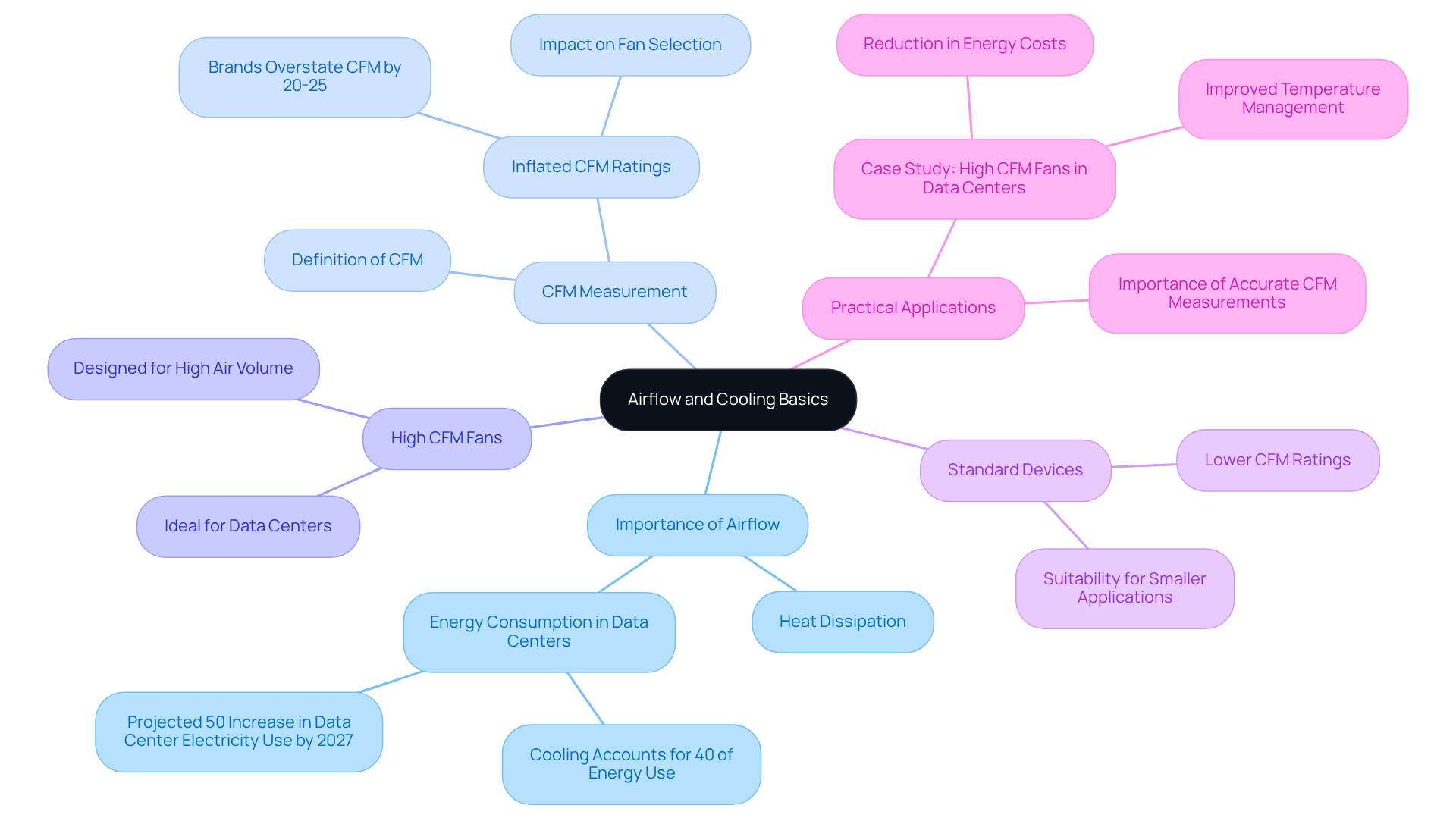 The central node represents the main topic, while the branches show related concepts and details. Follow the branches to explore how airflow and CFM impact cooling efficiency and fan selection in electronics.