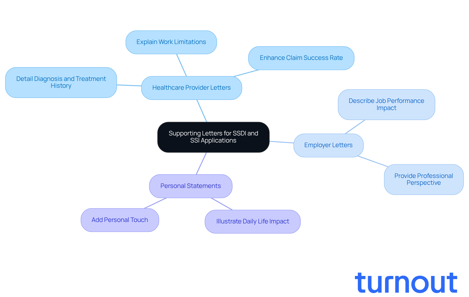 The center represents the main topic of supporting letters. Each branch shows a type of letter and its role in strengthening your application. The more detailed the letter, the better it can support your case.