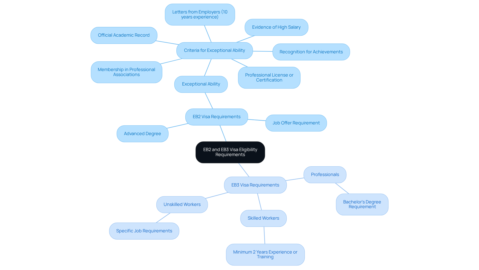 The central node shows the main topic of visa eligibility. The branches represent the two visa types, and the sub-branches detail the specific requirements for each category. This layout helps visualize how qualifications differ between EB2 and EB3.
