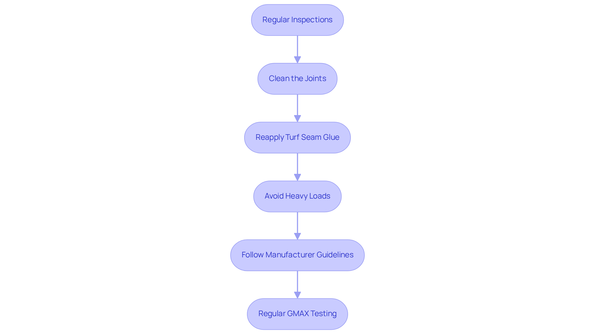 Each box represents a step in maintaining your turf seams. Follow the arrows to see the order of practices that will help keep your turf in great shape for years to come.