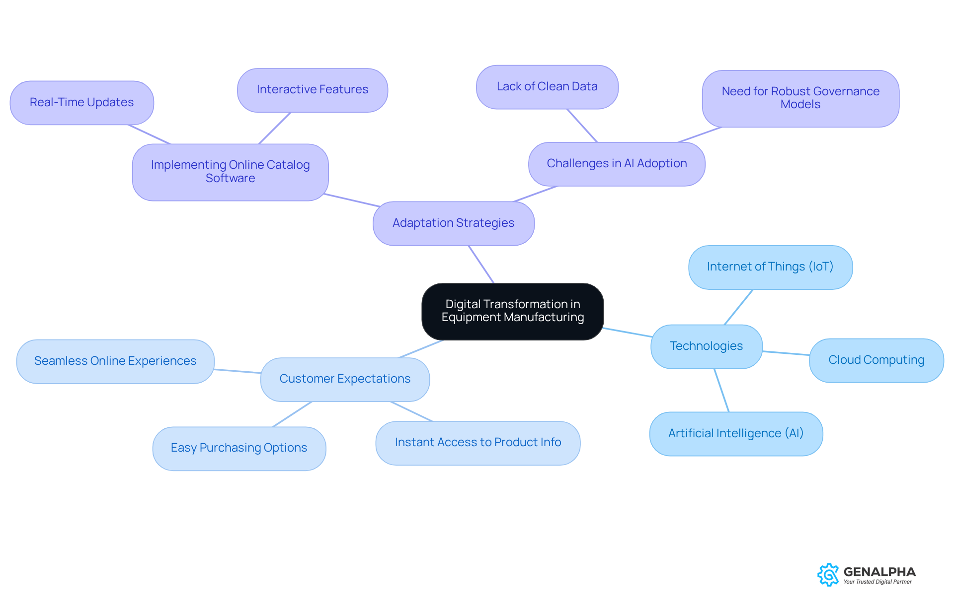 The center represents the main theme of digital transformation, with branches showing key technologies, customer needs, and strategies for adaptation. Each color-coded branch helps you see how these elements connect and contribute to the overall transformation.