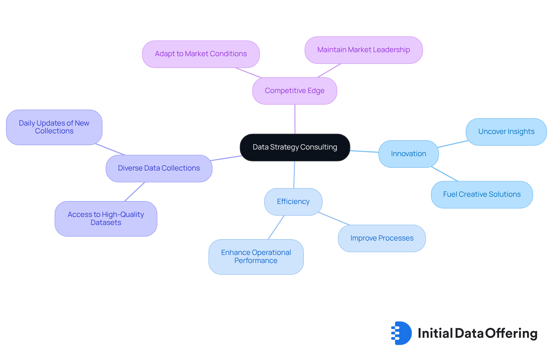 Start at the center with the main topic. Each branch leads to important aspects of data strategy consulting, showing how they contribute to innovation and efficiency in organizations. Start at the center with the main topic. Each branch leads to important aspects of data strategy consulting, showing how they contribute to innovation and efficiency in organizations.