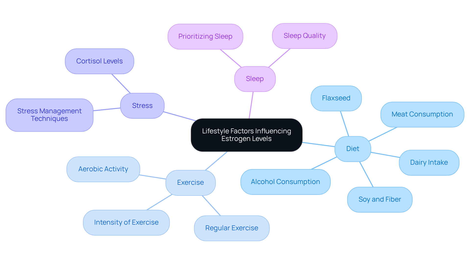 This mindmap shows how different lifestyle factors can influence estrogen levels. Each branch represents a key area - follow the branches to see specific actions or considerations that can help maintain hormonal balance.