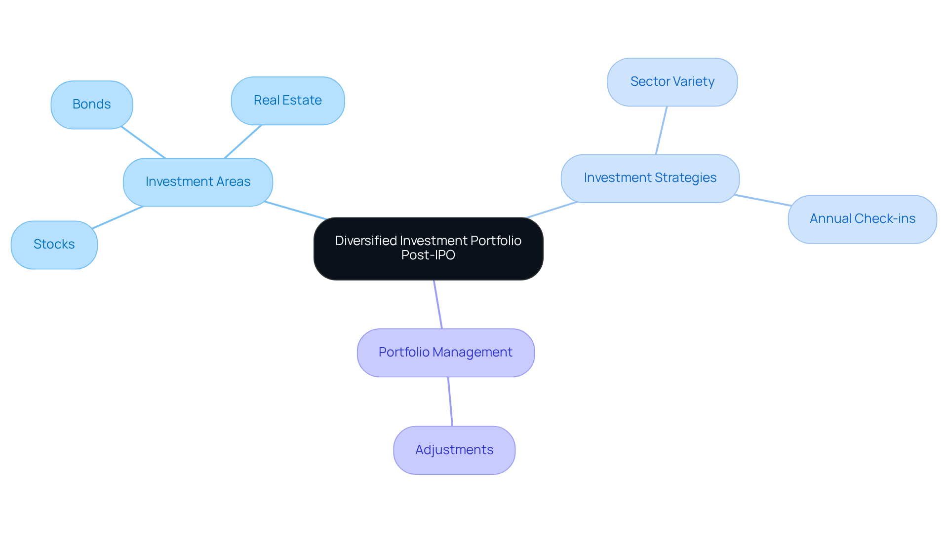 This mindmap shows how to build a diversified investment portfolio. Start at the center with the main idea, then follow the branches to explore different investment areas and strategies. Each branch represents a key component of your investment plan. This mindmap shows how to build a diversified investment portfolio. Start at the center with the main idea, then follow the branches to explore different investment areas and strategies. Each branch represents a key component of your investment plan.