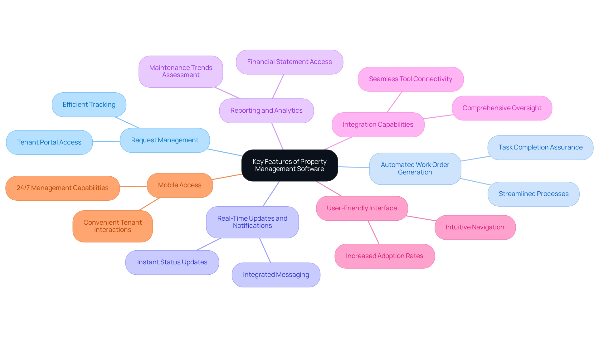 This mindmap starts with the main topic in the center and branches out to show important features of property management software. Each branch represents a feature, and you can follow the lines to see how they connect to the central idea. This mindmap starts with the main topic in the center and branches out to show important features of property management software. Each branch represents a feature, and you can follow the lines to see how they connect to the central idea.
