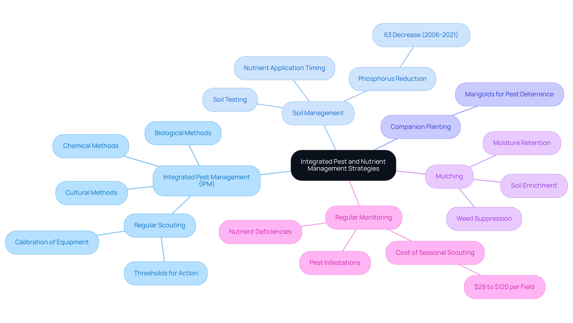 The central node represents the overall strategy, while each branch shows a specific method. Follow the branches to see how each practice contributes to maintaining a healthy lawn.