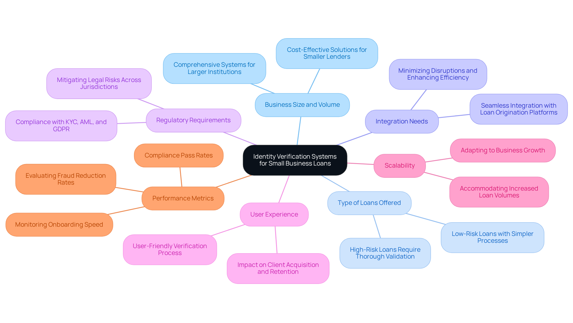 The central node represents the main topic, while the branches show the important factors to consider when choosing an identity verification system. Each branch can be explored to understand how it impacts the overall decision-making process.