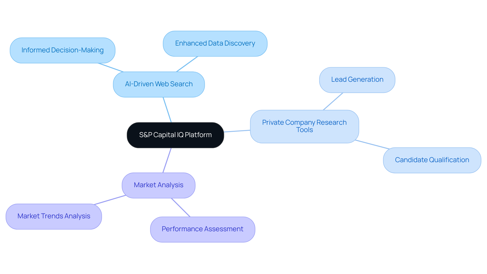 The central node represents the platform itself, with branches illustrating key features and their corresponding benefits. Explore each feature to see how it can enhance sales and marketing strategies.