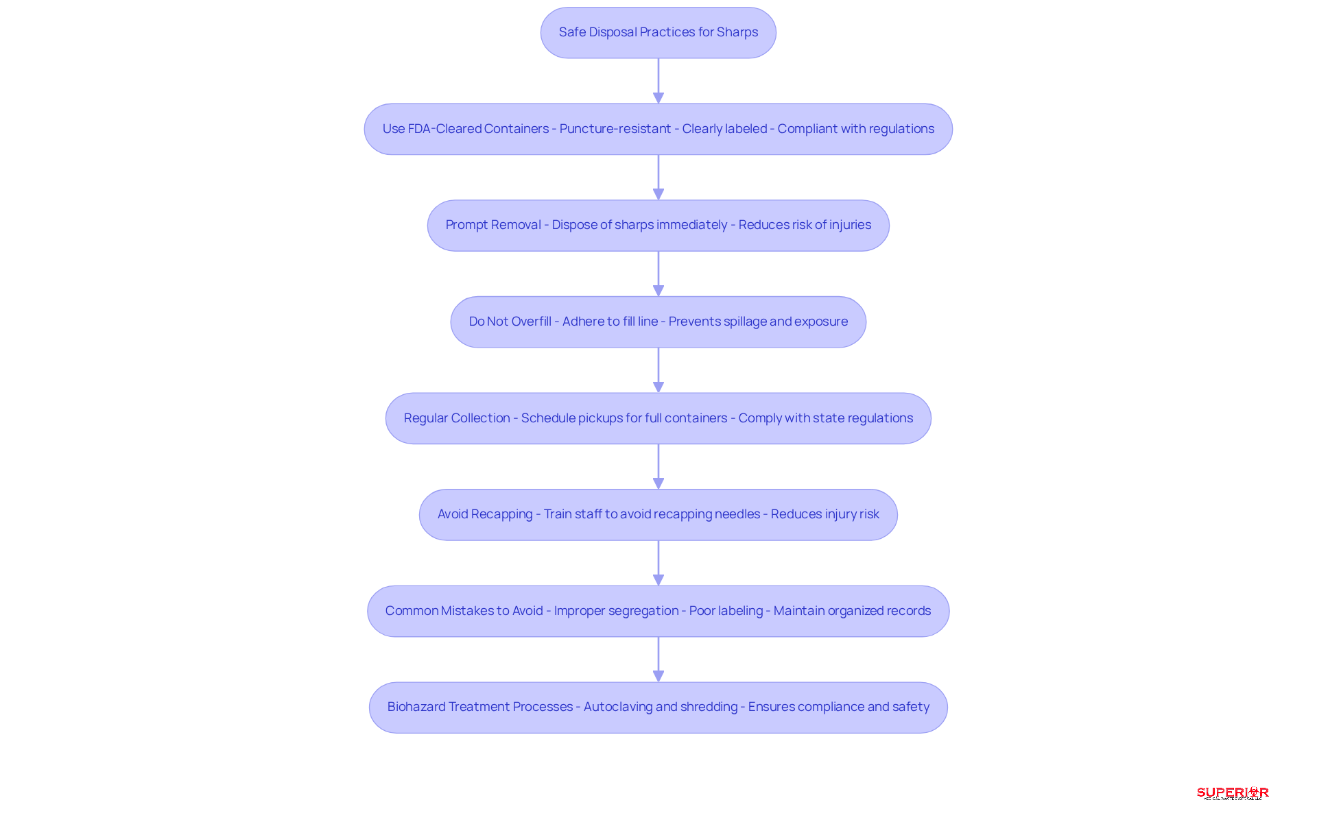 This flowchart outlines the essential steps for safely disposing of sharps in healthcare settings. Each box represents a key practice, and the arrows show how these practices connect to ensure safety and compliance. Follow the flow from top to bottom to understand the complete process! This flowchart outlines the essential steps for safely disposing of sharps in healthcare settings. Each box represents a key practice, and the arrows show how these practices connect to ensure safety and compliance. Follow the flow from top to bottom to understand the complete process!