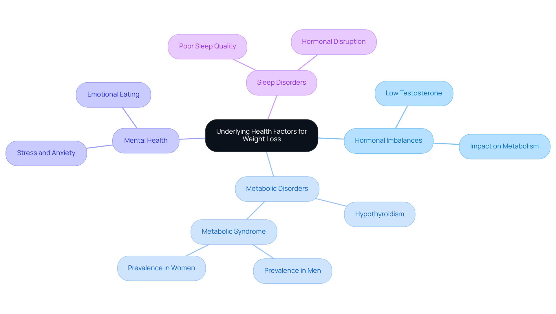The central node represents the main topic, while the branches show different health factors that can affect weight loss. Each sub-branch provides more detail about specific issues within those categories. The central node represents the main topic, while the branches show different health factors that can affect weight loss. Each sub-branch provides more detail about specific issues within those categories.