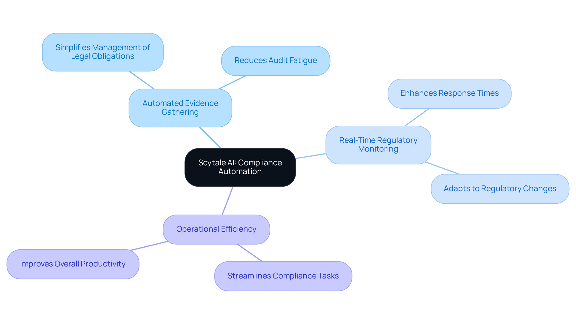 The center represents Scytale AI, and the branches show its key features and benefits. Each branch connects to specific aspects that highlight how Scytale AI helps organizations manage compliance effectively.